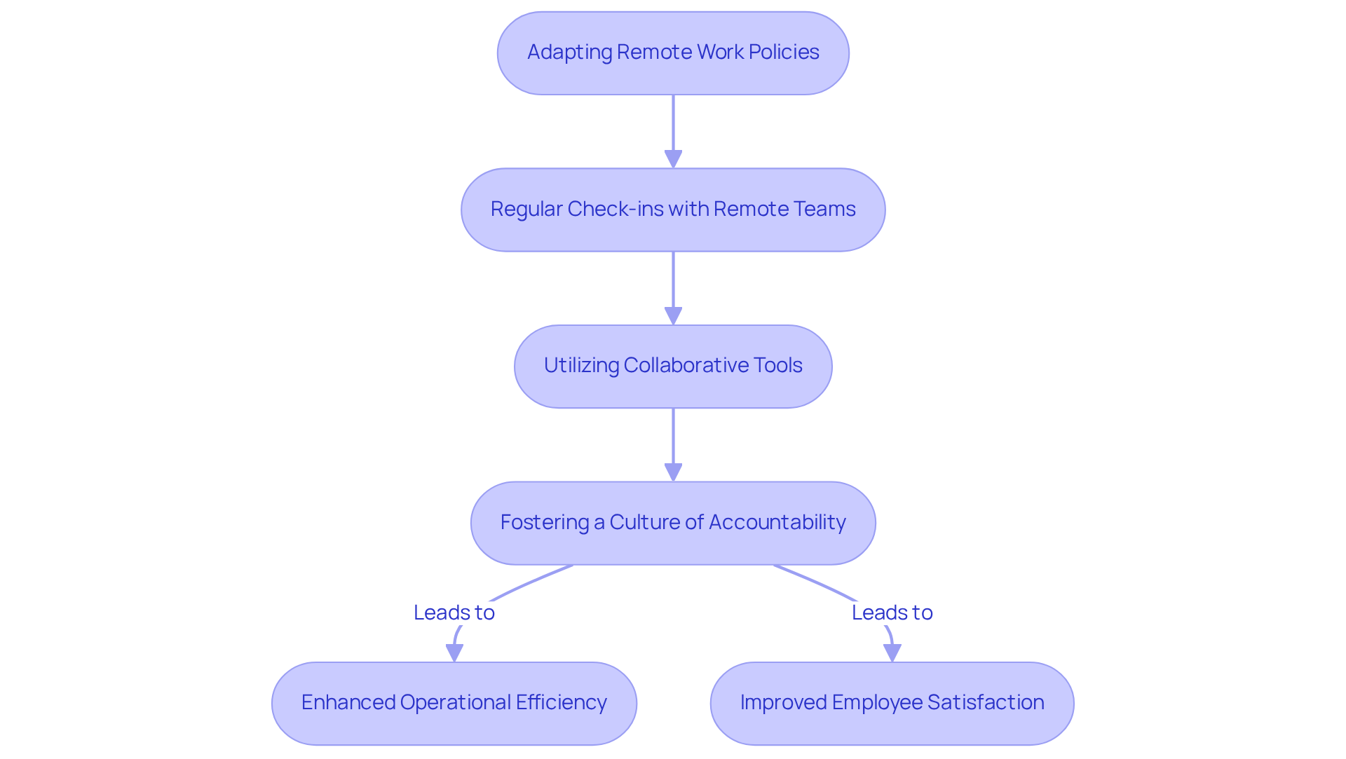 Each step shows what HR managers can do to successfully implement remote work policies. Follow the arrows to see how these actions connect and lead towards effective remote work management. Each step shows what HR managers can do to successfully implement remote work policies. Follow the arrows to see how these actions connect and lead towards effective remote work management.
