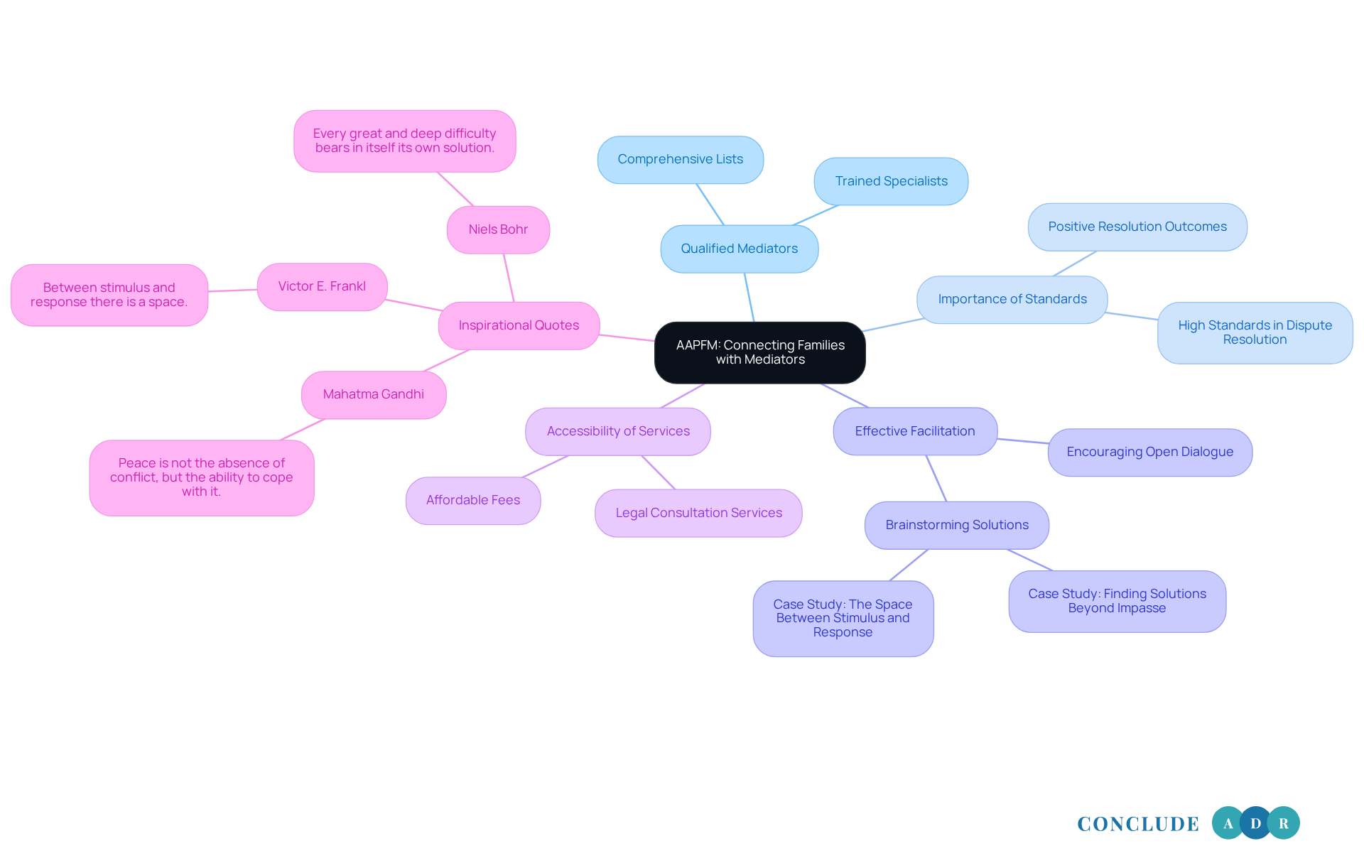 Start at the center with the AAPFM's mission, then follow the branches to explore the various aspects of how they connect families with mediators and facilitate effective conflict resolution.
