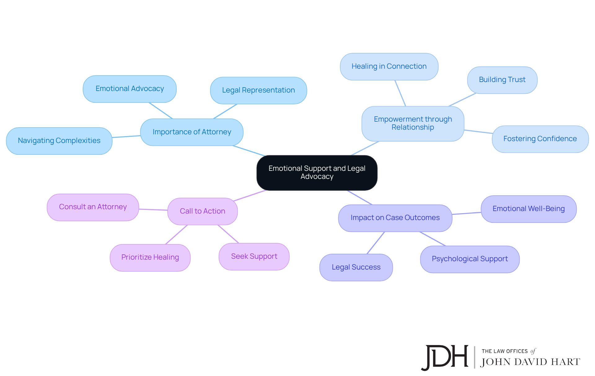 The central node represents the main theme, while branches show different aspects of how legal representation can provide emotional support. Each sub-point elaborates on the importance of these connections. The central node represents the main theme, while branches show different aspects of how legal representation can provide emotional support. Each sub-point elaborates on the importance of these connections.
