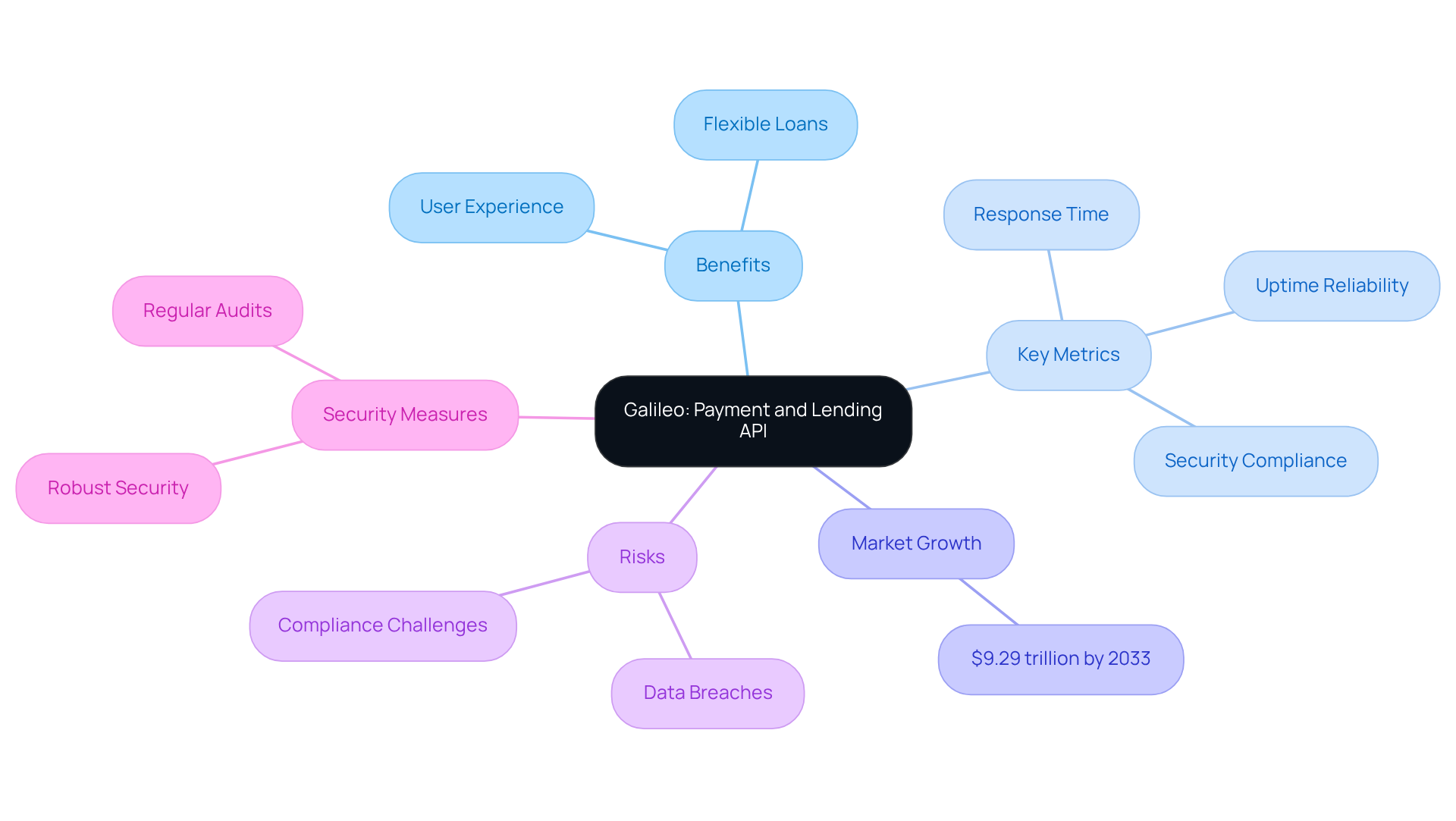 This mindmap starts with the central idea of Galileo's API and branches out to show its benefits, key metrics for evaluation, market growth projections, associated risks, and necessary security measures. Each branch represents a different aspect of the API, helping you understand how they all connect and contribute to the overall effectiveness of the solution.