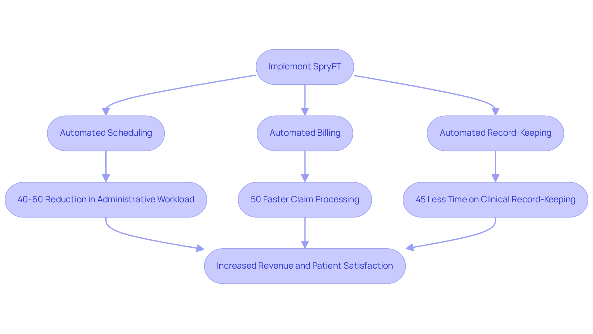 Follow the arrows to see how implementing SpryPT leads to automation in key areas, which then results in significant efficiency gains and ultimately boosts revenue and patient satisfaction. Follow the arrows to see how implementing SpryPT leads to automation in key areas, which then results in significant efficiency gains and ultimately boosts revenue and patient satisfaction.