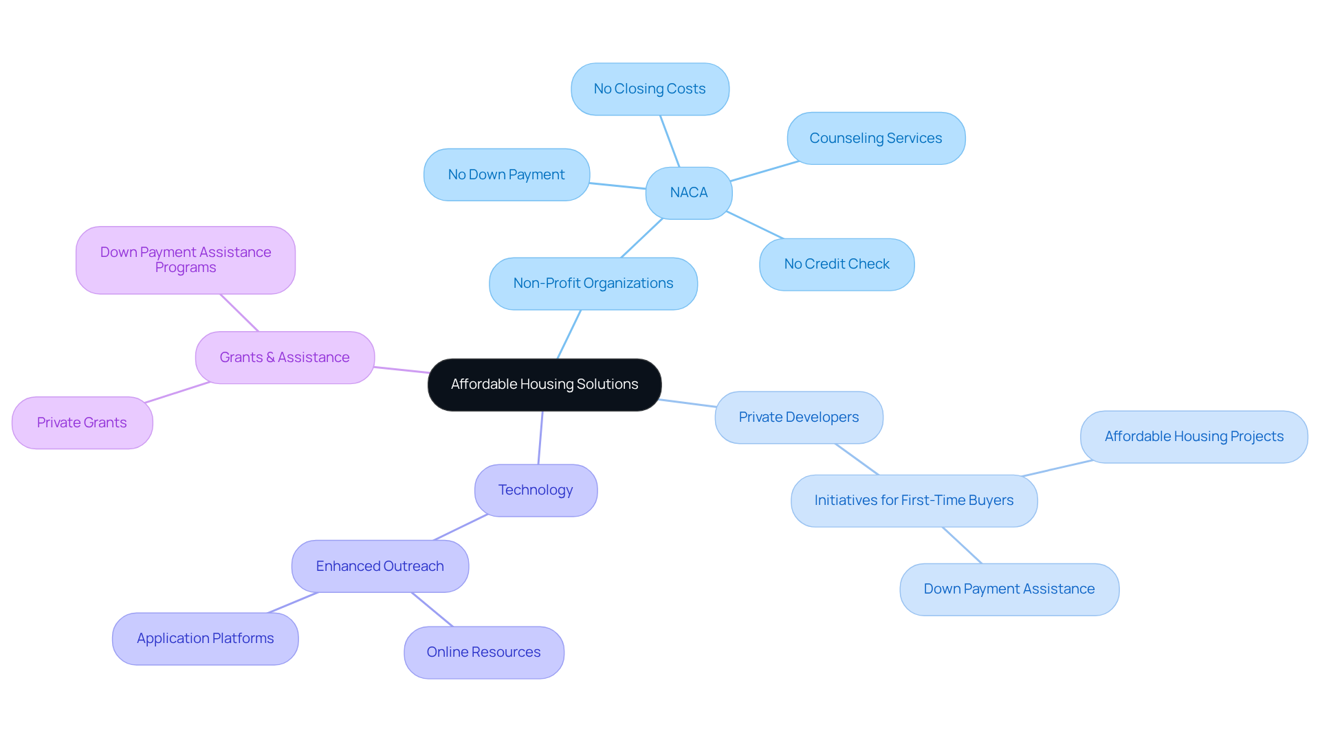 The center represents the main theme of affordable housing solutions. Each branch shows different types of support available, with sub-branches detailing specific programs or roles, making it easy to see how they contribute to helping first-time buyers.
