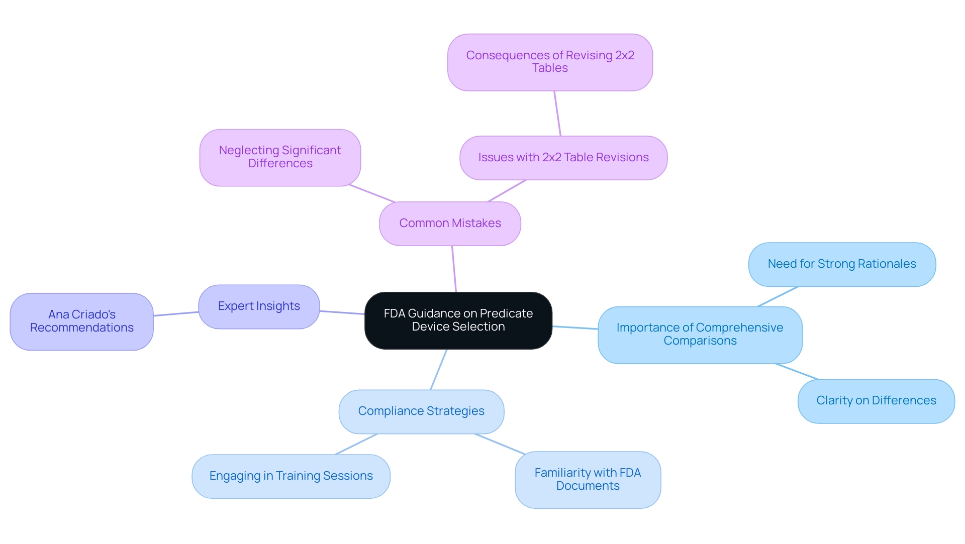 The central node represents FDA guidance, with branches showing key topics such as compliance strategies and common mistakes.