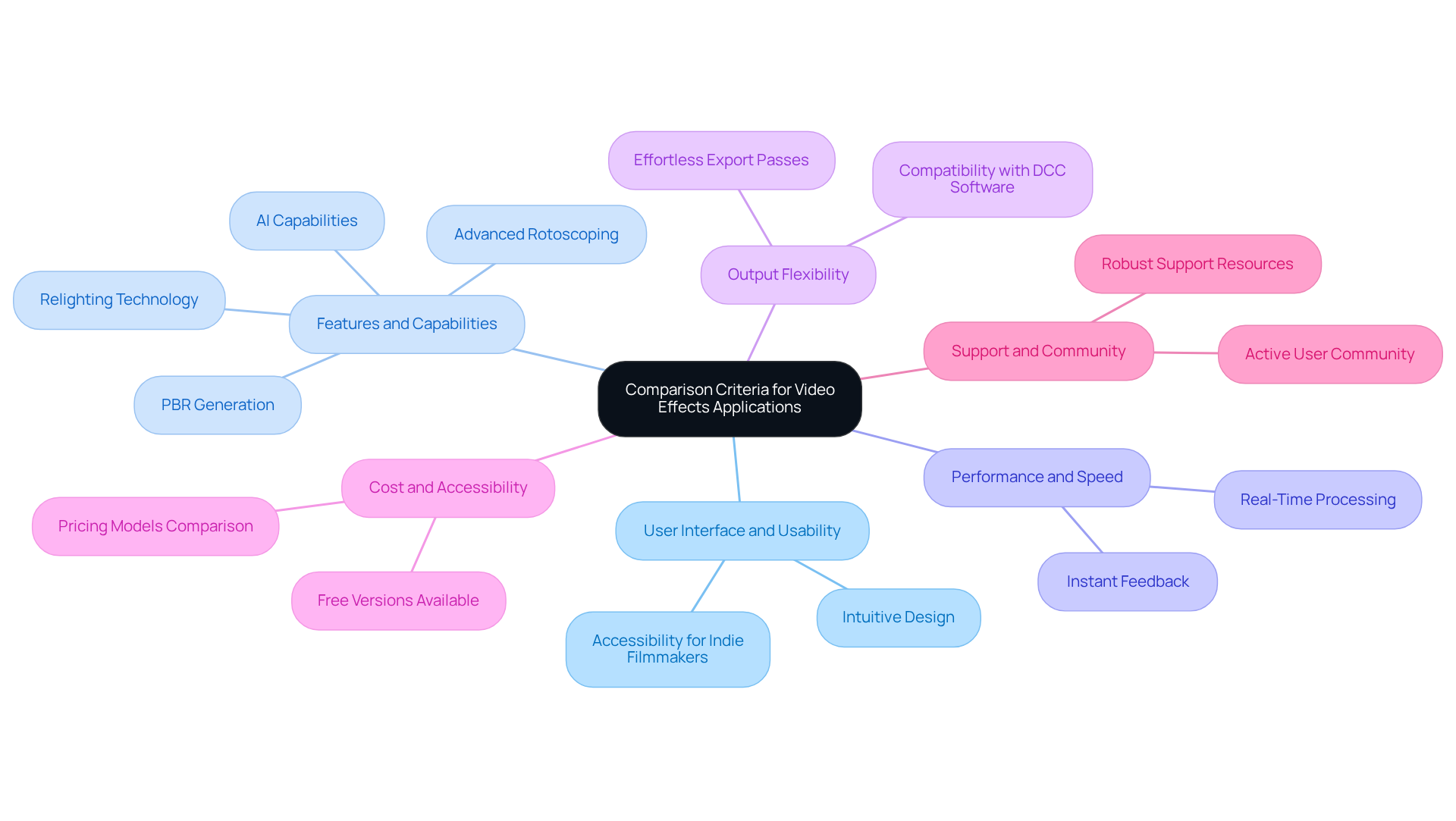 The central node represents the main topic, while each branch highlights a key criterion for evaluating video effects software. Explore each branch to understand what makes each criterion important in your decision-making process.