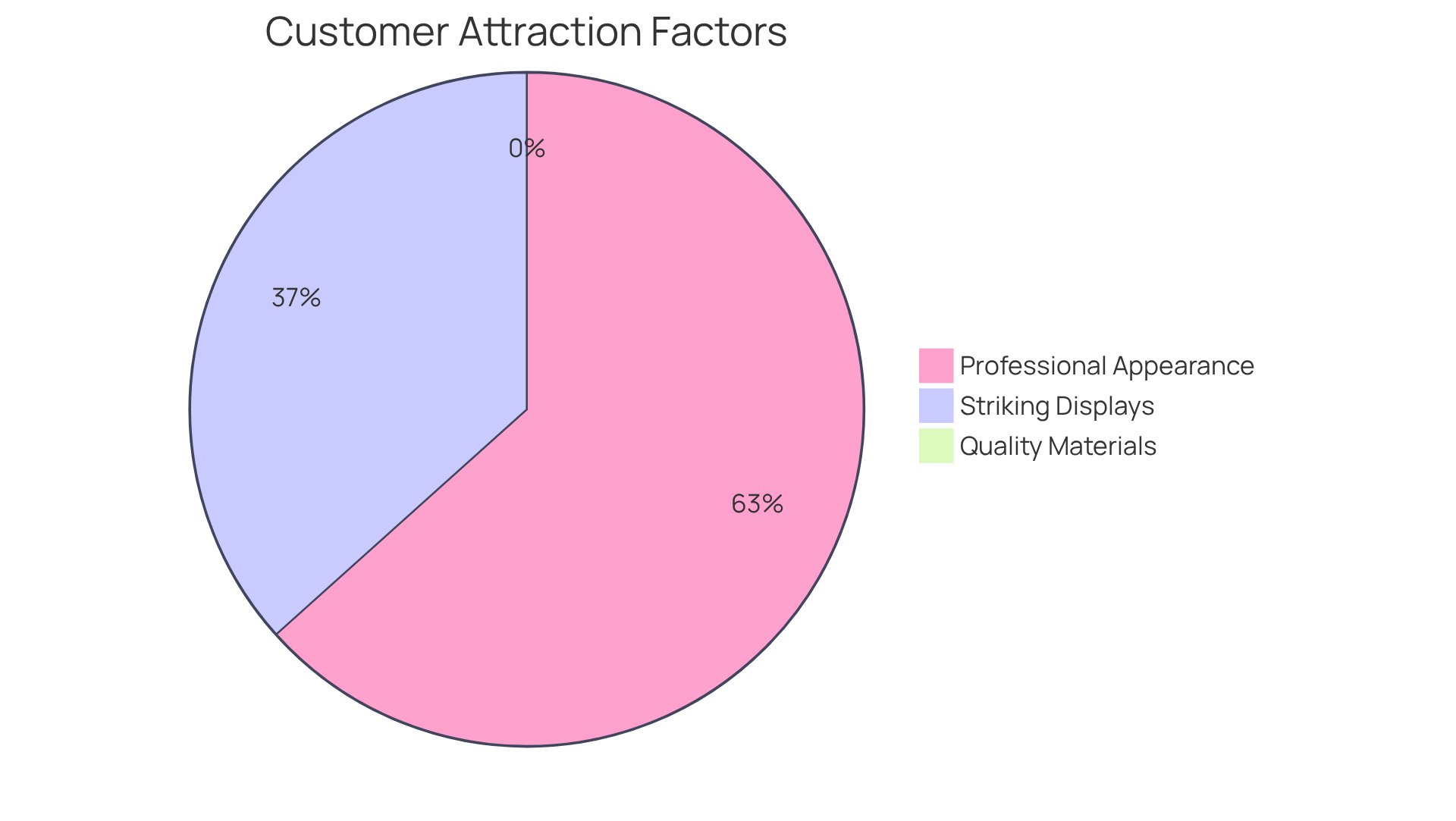 Each slice of the pie shows how important different aspects are in attracting customers - the larger the slice, the more significant that factor is in creating a positive impression. Each slice of the pie shows how important different aspects are in attracting customers - the larger the slice, the more significant that factor is in creating a positive impression.