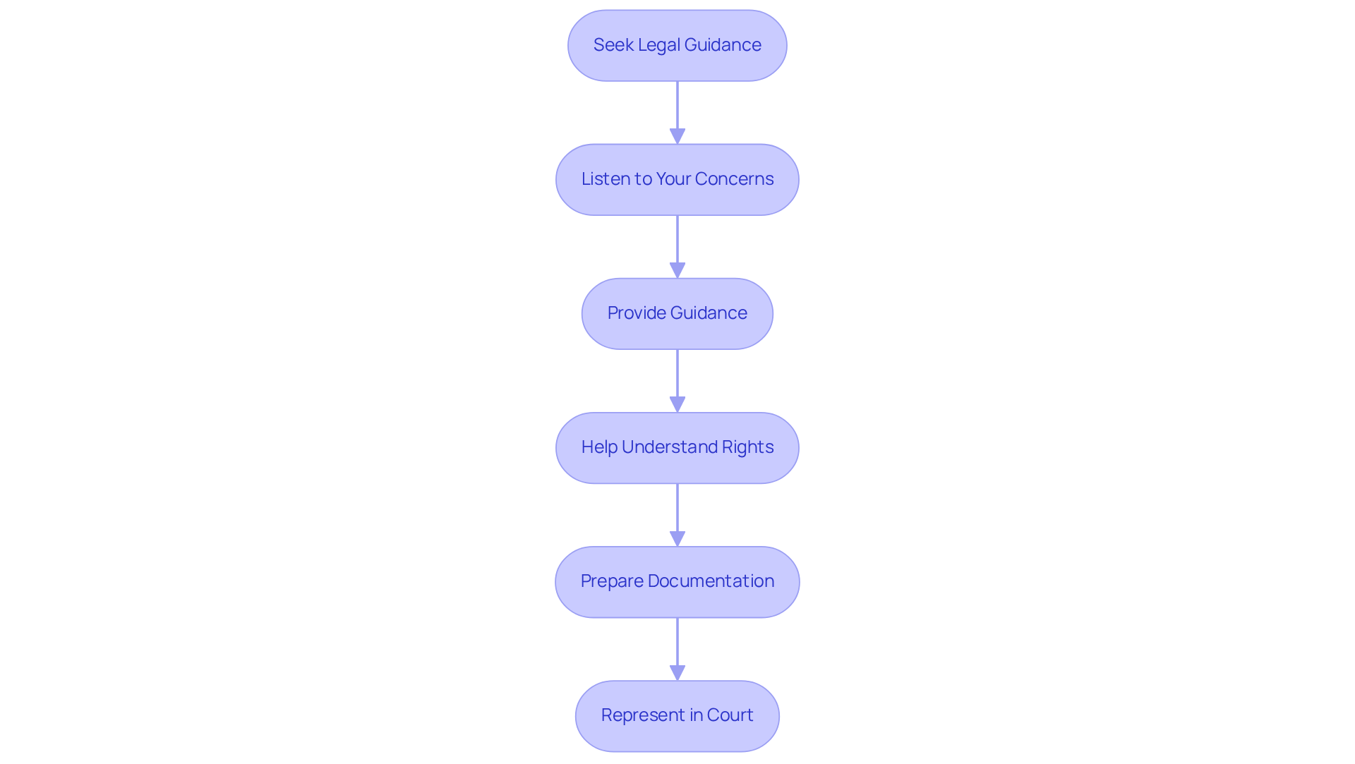 This flowchart outlines the steps an attorney will take to help you drop a protective order. Start at the top and follow the arrows to see how each action supports you in navigating the legal system.