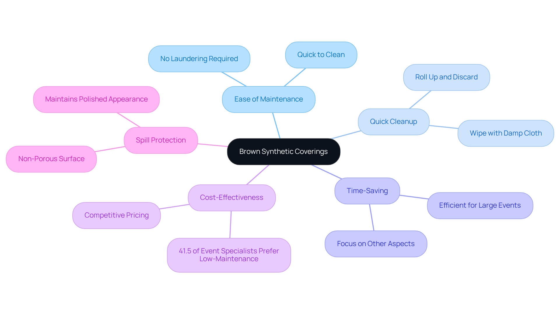 The central node represents the product, and each branch shows a specific advantage. The sub-branches provide more details about each benefit, making it easy to understand why these coverings are a great choice for events.