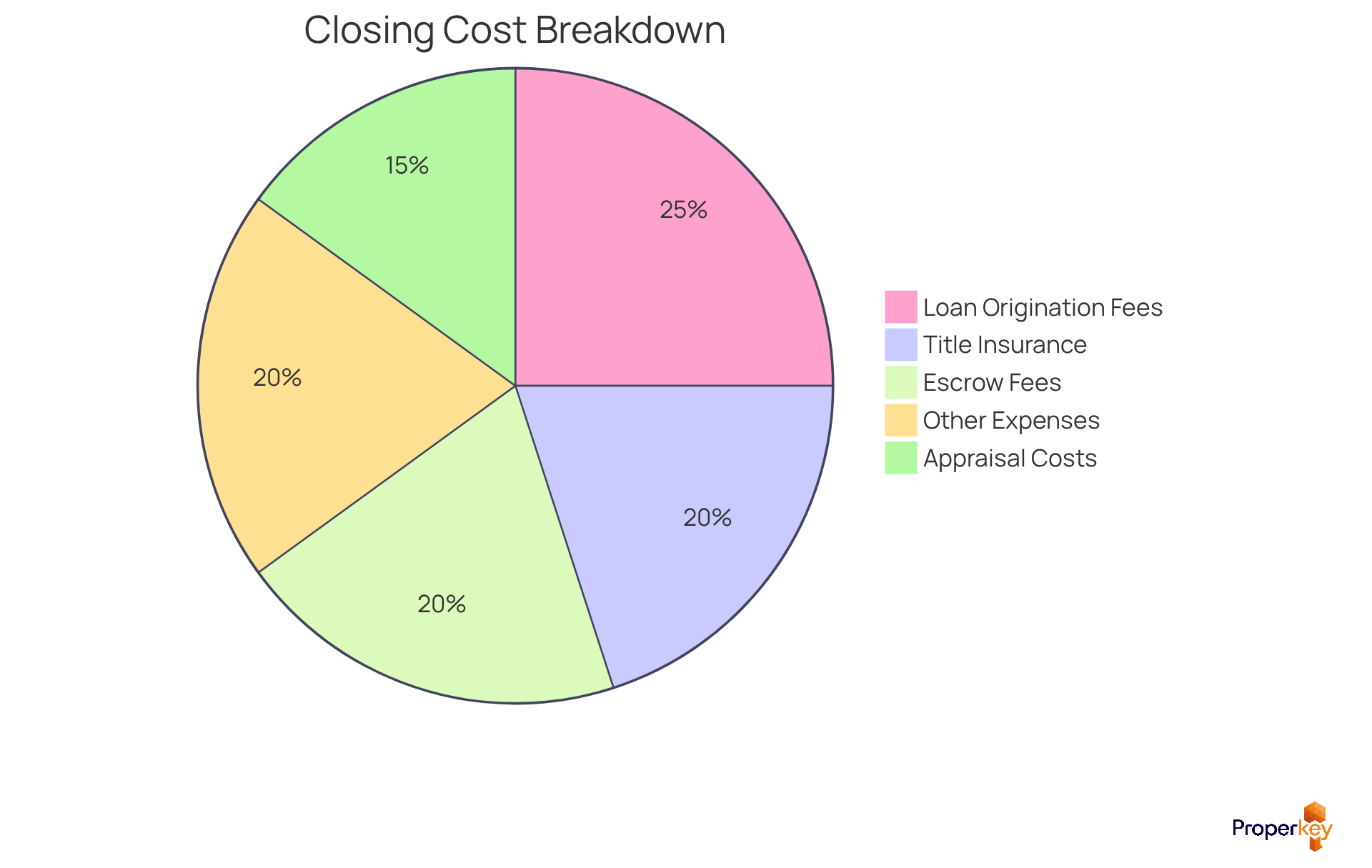 Each slice of the pie shows a different type of closing cost. The size of each slice represents how much that cost contributes to the total expenses when buying or selling a home. The bigger the slice, the more significant that cost is in the overall budget.