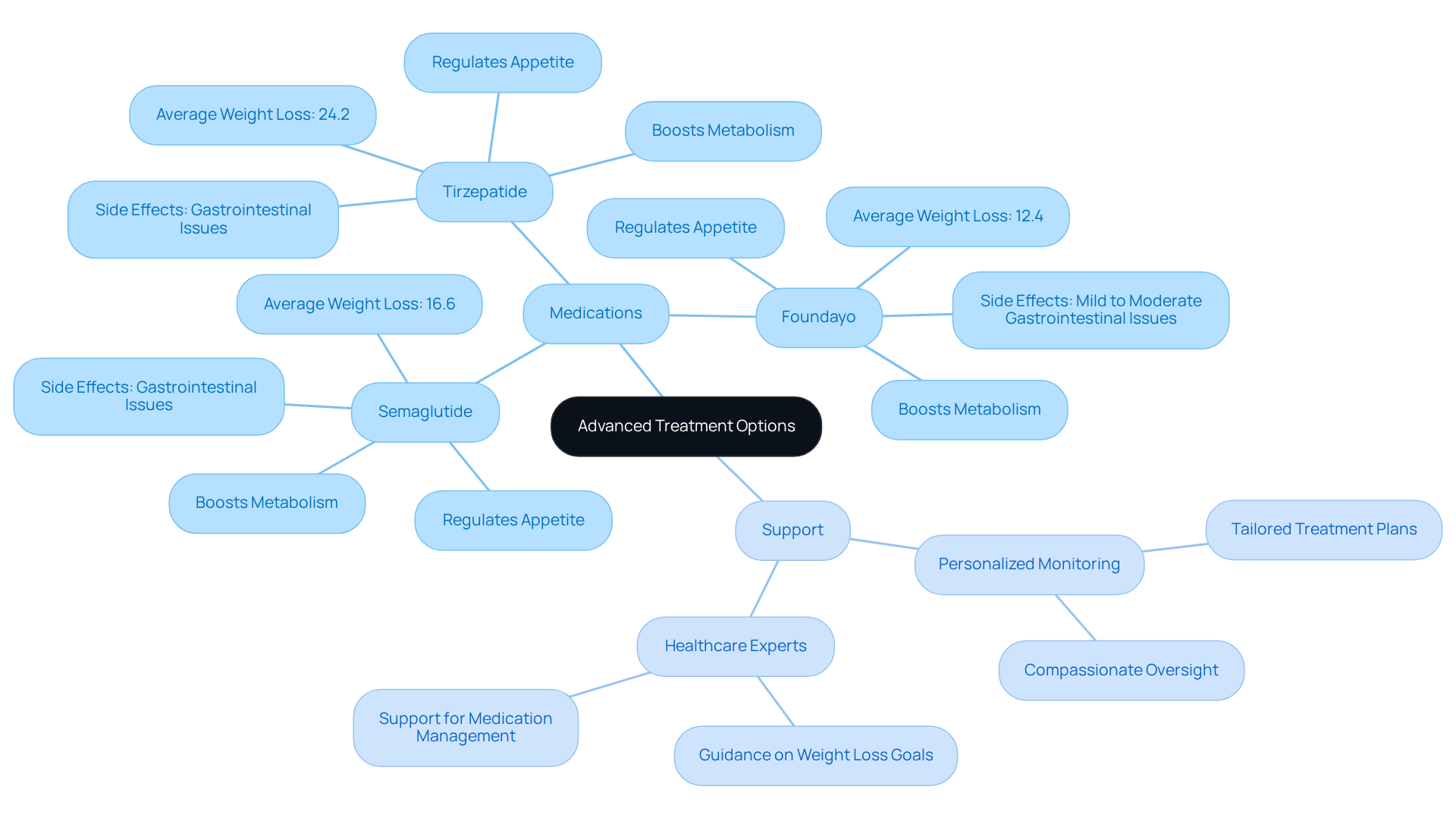 This mindmap illustrates the advanced treatment options available for weight management. Start at the center with the main topic, then explore the branches to see the medications and the support systems that help individuals on their weight loss journey.