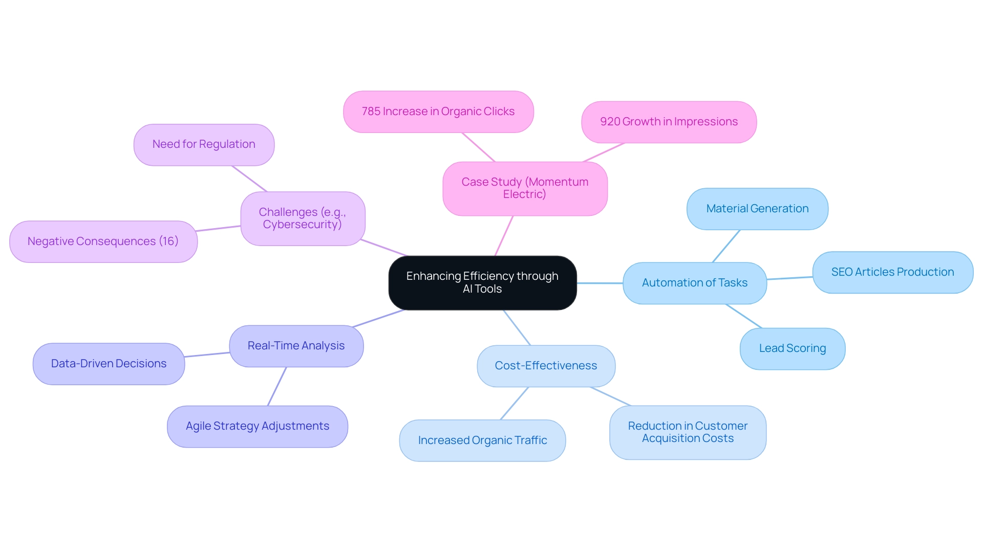 The central node represents the main theme, with branches indicating key topics related to AI tools in marketing. Each color corresponds to a different aspect discussed in the content.