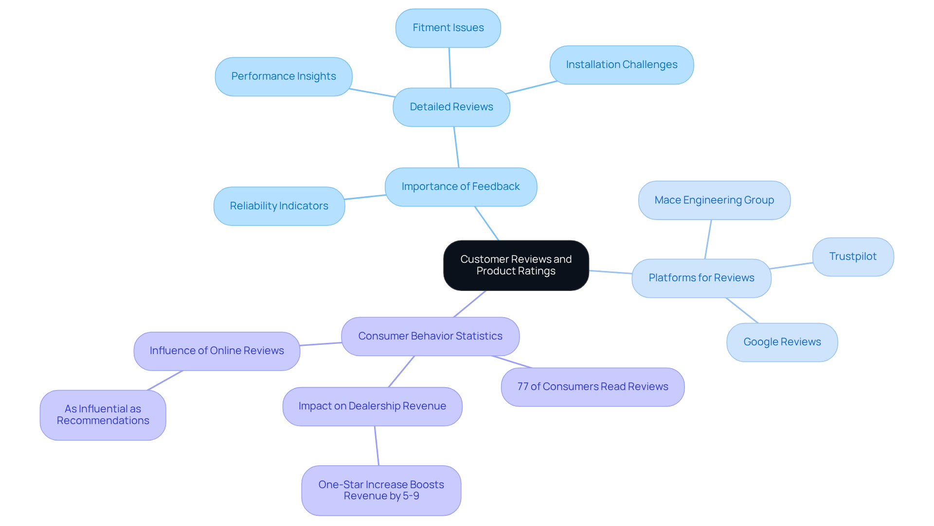 This mindmap illustrates how customer reviews and ratings influence purchasing decisions. Start at the center with the main topic, then explore the branches to see why feedback matters, where to find it, and how it affects consumer choices.