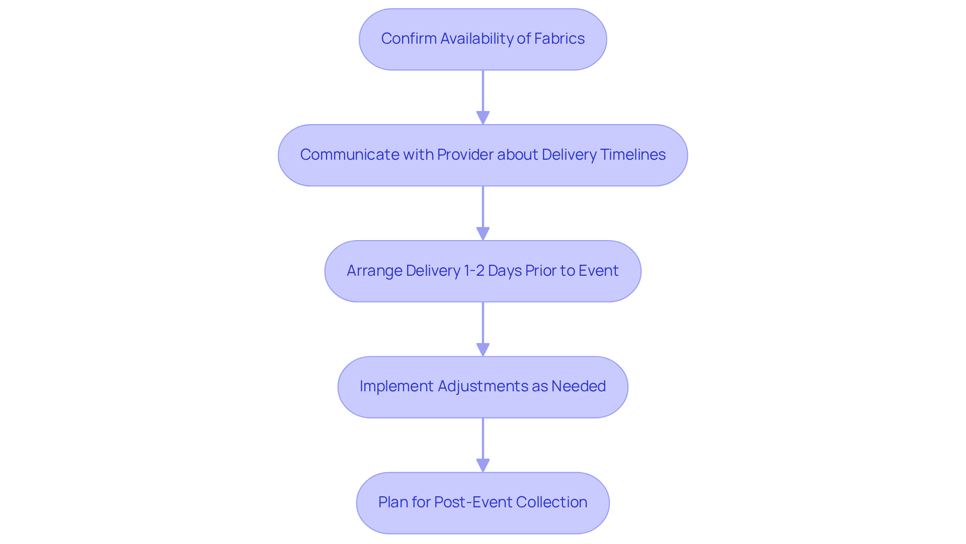 Each box represents a step in the logistics process. Follow the arrows to see how to manage linen tablecloth rentals efficiently, from confirming availability to planning for collection after the event. Each box represents a step in the logistics process. Follow the arrows to see how to manage linen tablecloth rentals efficiently, from confirming availability to planning for collection after the event.