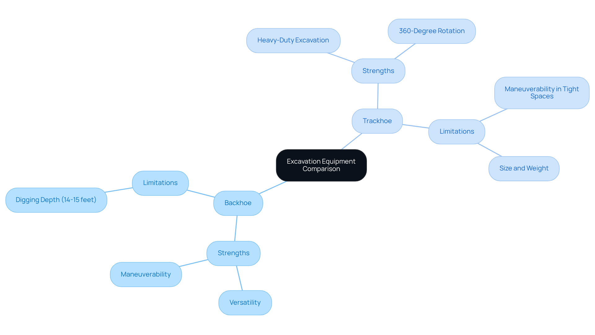 This mindmap shows the strengths and limitations of backhoes and trackhoes. Start at the center with the comparison topic, then explore each type of equipment to see what they do well and where they might fall short.