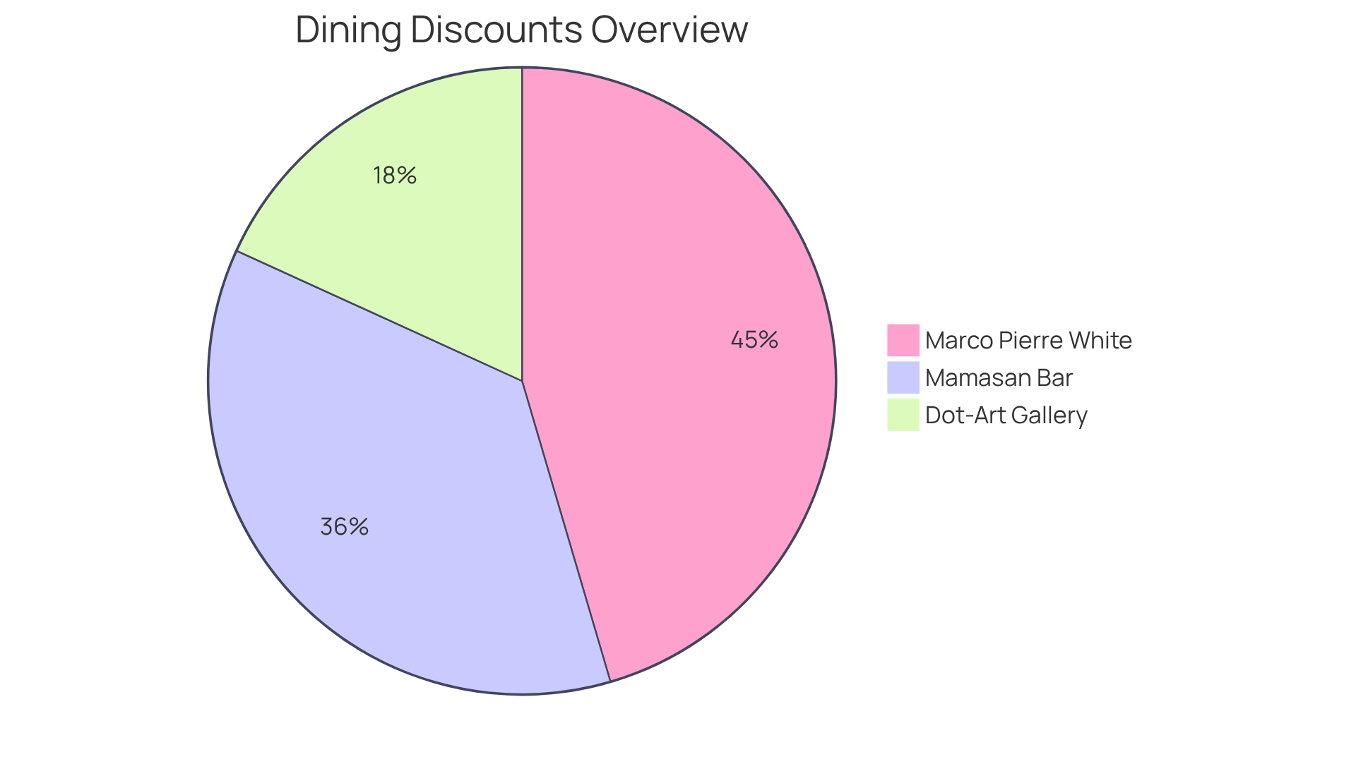 Each slice of the pie shows the percentage discount available at different restaurants and shops. The larger the slice, the bigger the discount you can enjoy!