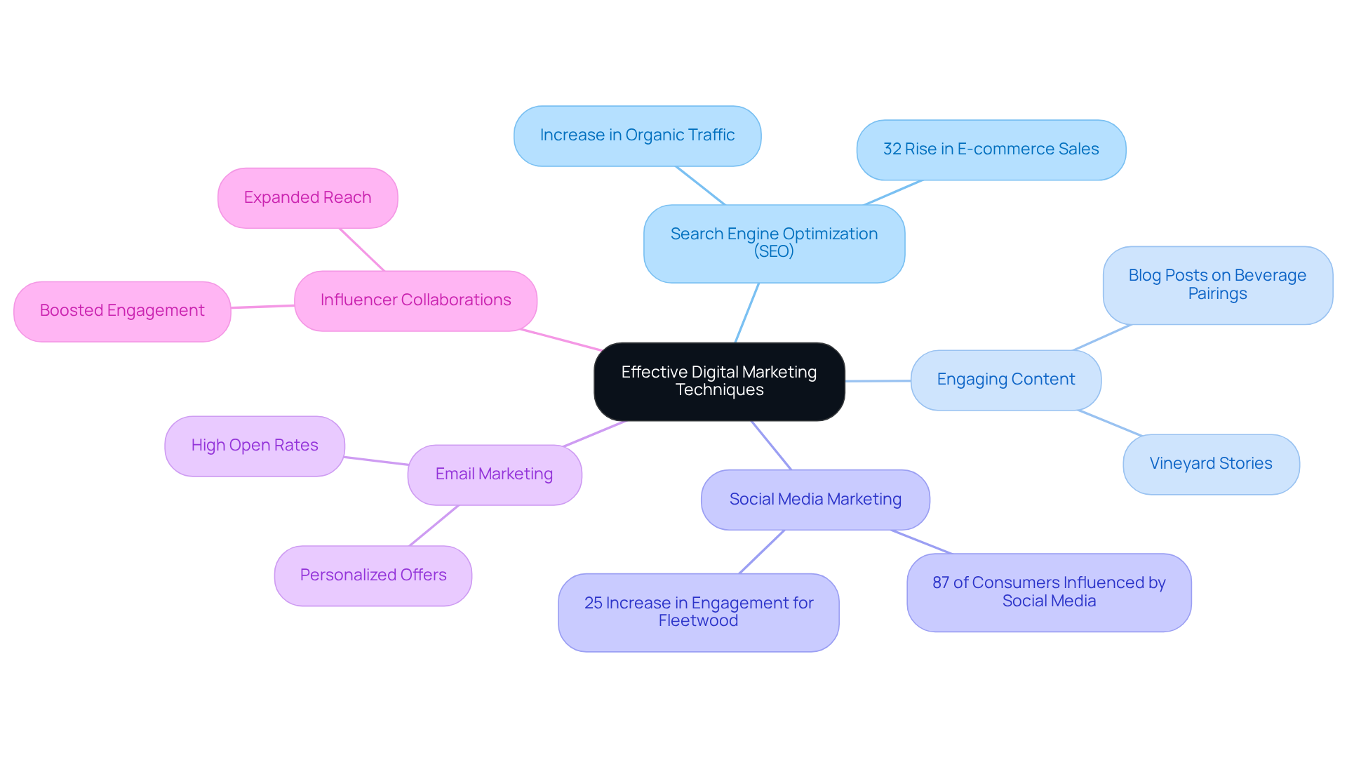 The center represents the overall digital marketing goal, while each branch shows a specific technique. Detailed sub-branches provide additional insights or statistics on how each strategy can impact client engagement and sales.