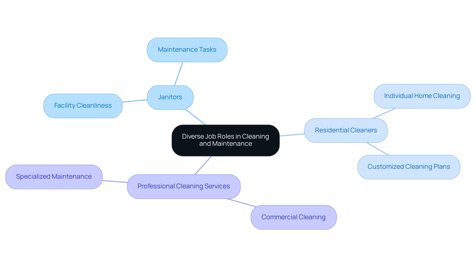 The central node represents the main theme, with branches indicating specific job roles and their associated responsibilities.