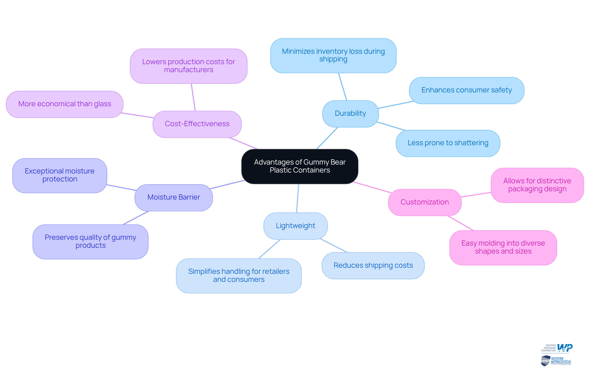 The central node represents the main topic, while each branch shows a specific advantage. The colors and descriptions help highlight why these containers are beneficial for nutraceuticals.