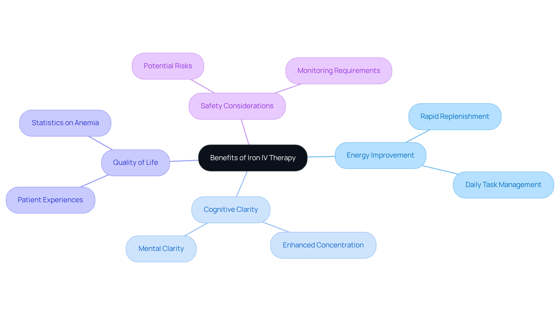 This mindmap illustrates the various benefits of iron IV therapy. Start at the center with the main topic, then follow the branches to see how it can improve energy, cognitive function, and overall quality of life. Each branch highlights specific aspects and experiences related to the therapy.