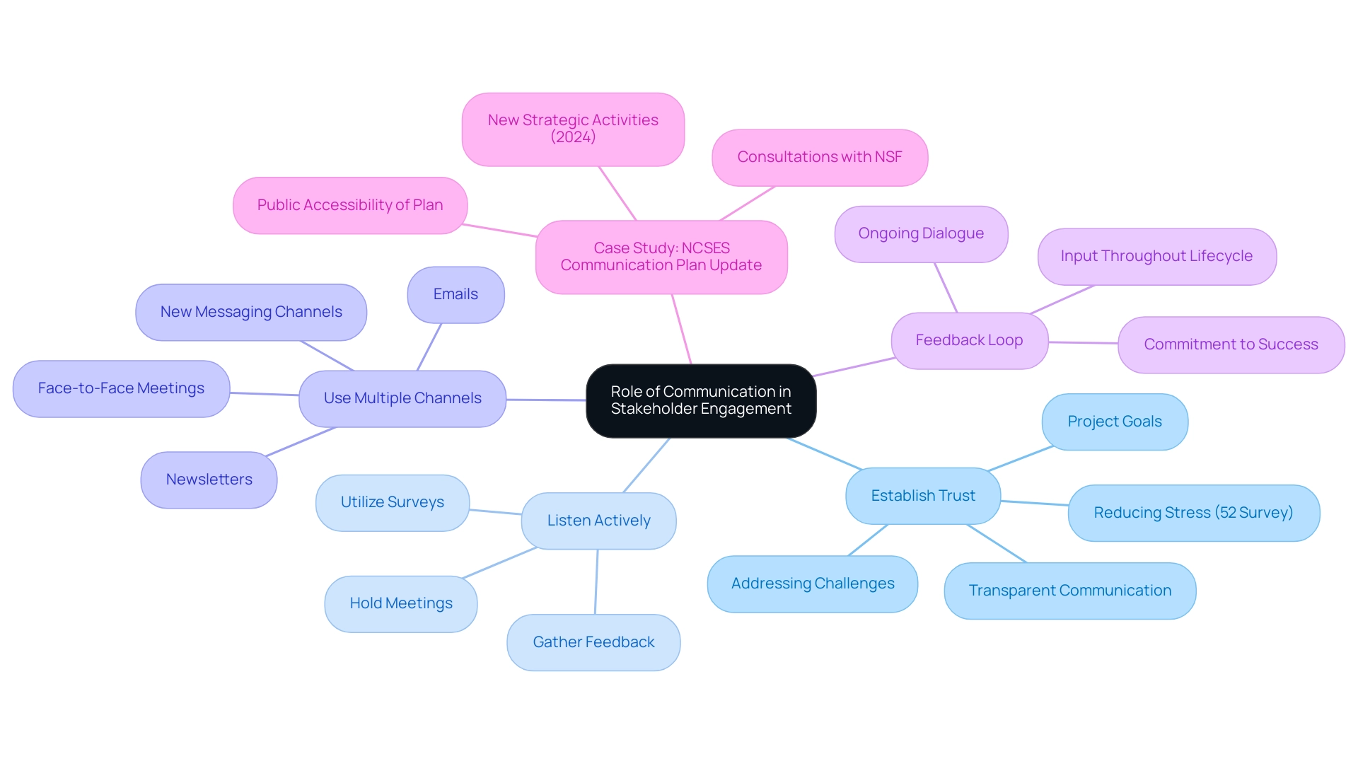 Each branch represents a strategy for improving communication with stakeholders, with color coding to differentiate between the main strategies.