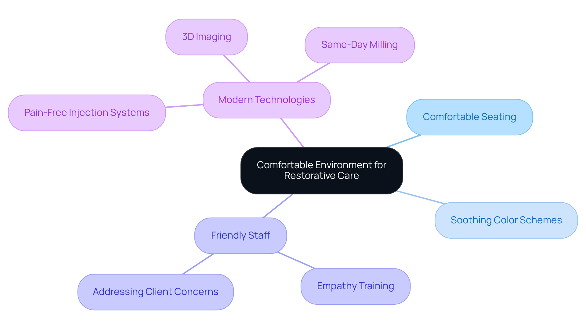 This mindmap shows how different elements contribute to a comfortable dental experience. Start at the center with the main idea, then follow the branches to see how each aspect, like seating and technology, plays a role in reducing anxiety and improving care.