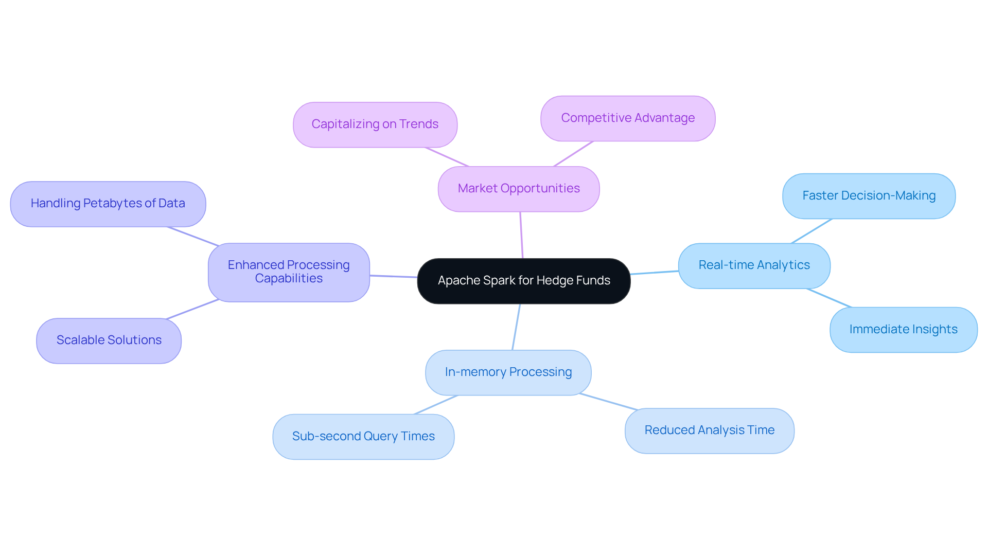 This mindmap illustrates how Apache Spark helps hedge funds process data more efficiently. Start at the center with Spark, then explore the branches to see how it improves analytics, speeds up decision-making, and helps firms seize market opportunities. This mindmap illustrates how Apache Spark helps hedge funds process data more efficiently. Start at the center with Spark, then explore the branches to see how it improves analytics, speeds up decision-making, and helps firms seize market opportunities.