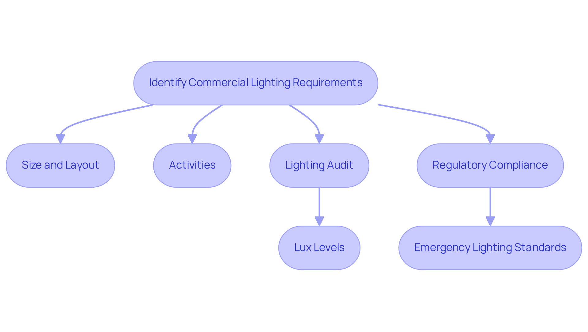 Follow the arrows to see how to assess your lighting needs step by step. Each box represents a key factor or action in the process of determining the best lighting for your commercial space.