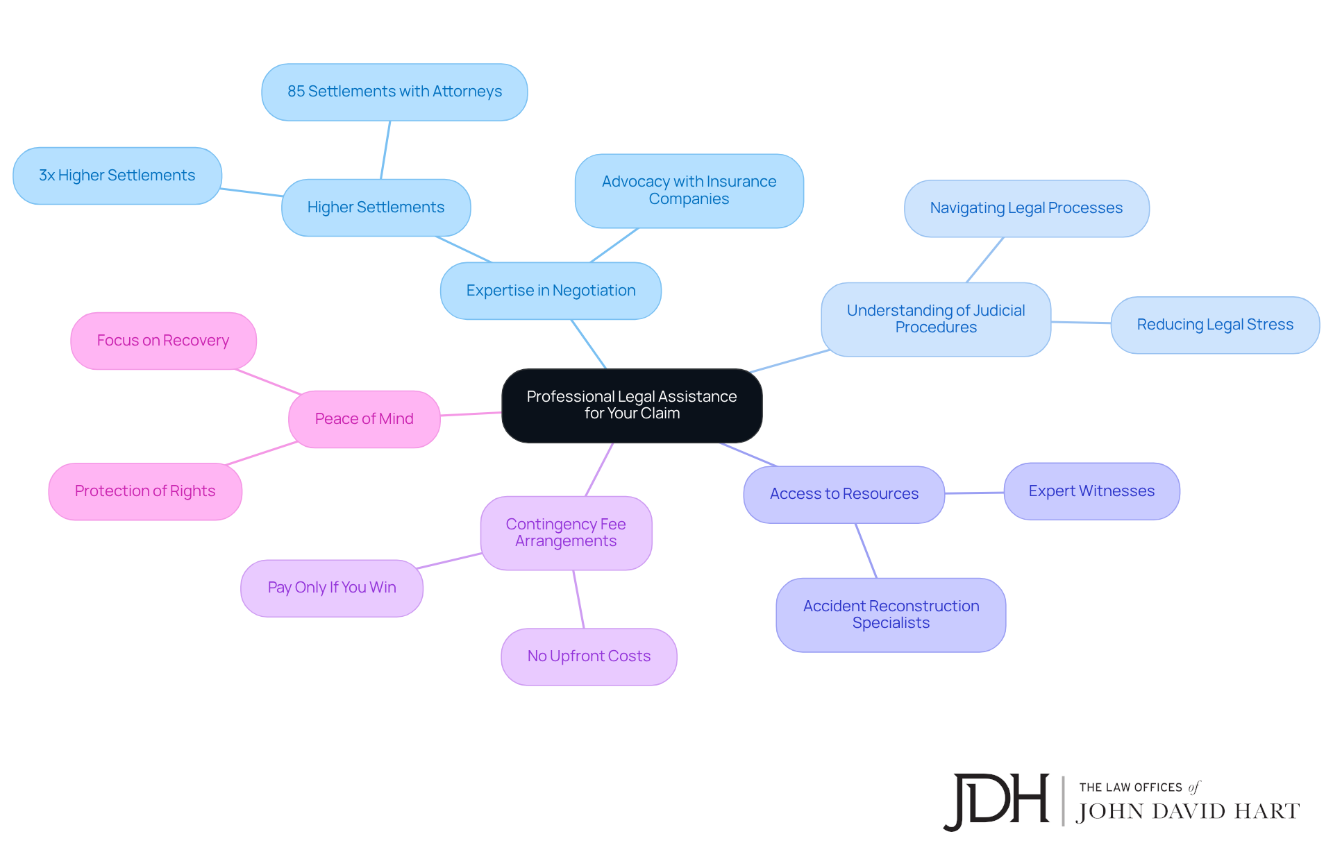The central node represents the main idea of seeking legal help, while each branch highlights a specific benefit. The sub-branches provide further details or examples, making it easy to see how each point supports the overall argument.