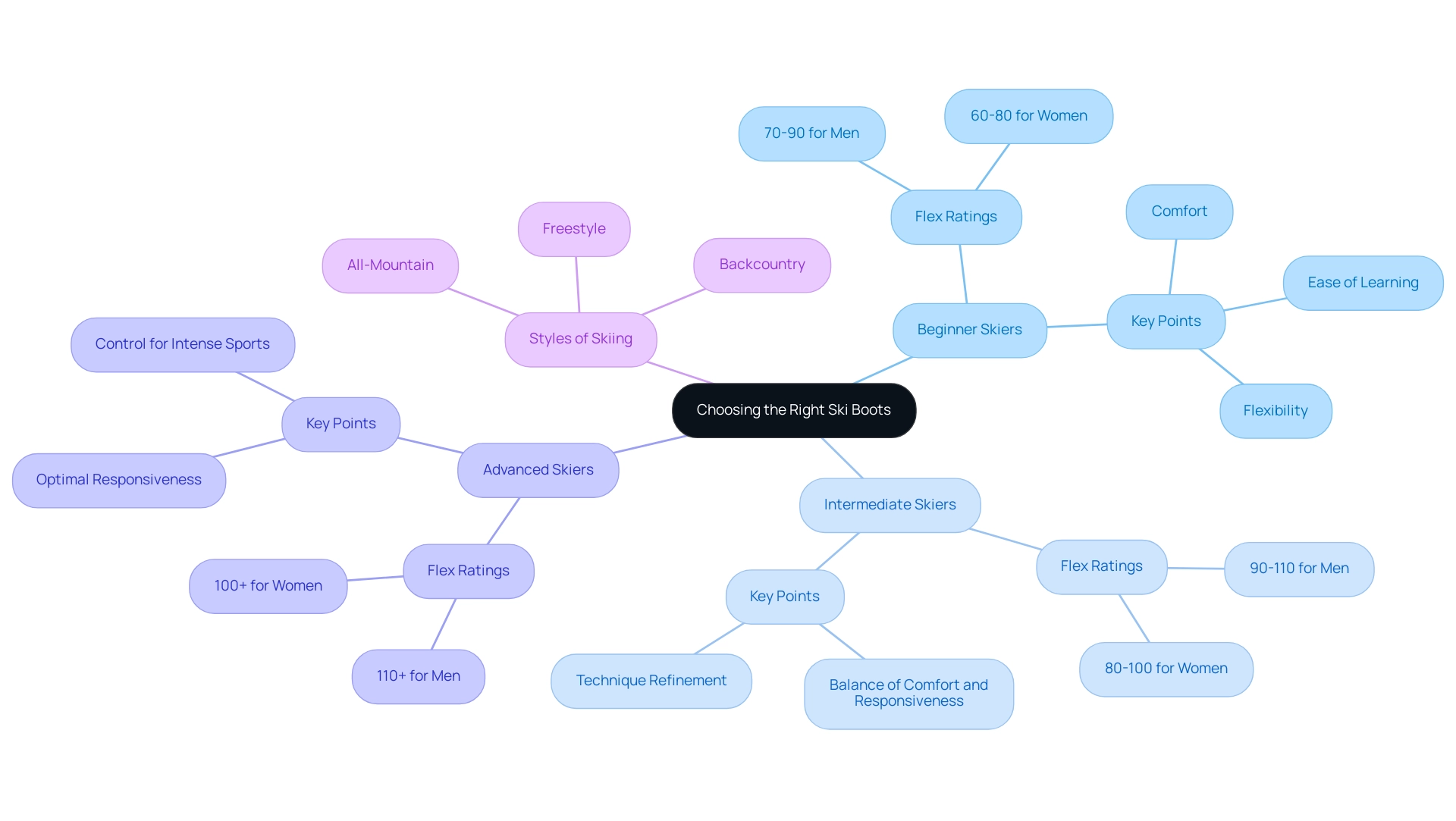 The central node represents the overall topic, with branches indicating skill categories (Beginner, Intermediate, Advanced) and sub-branches showing specific advice (flex ratings and skiing styles).
