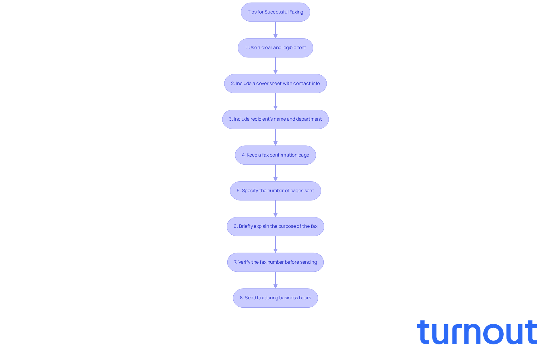 Each box represents a tip for ensuring your fax is received successfully. Follow the arrows to see the order in which to apply these tips for the best results.