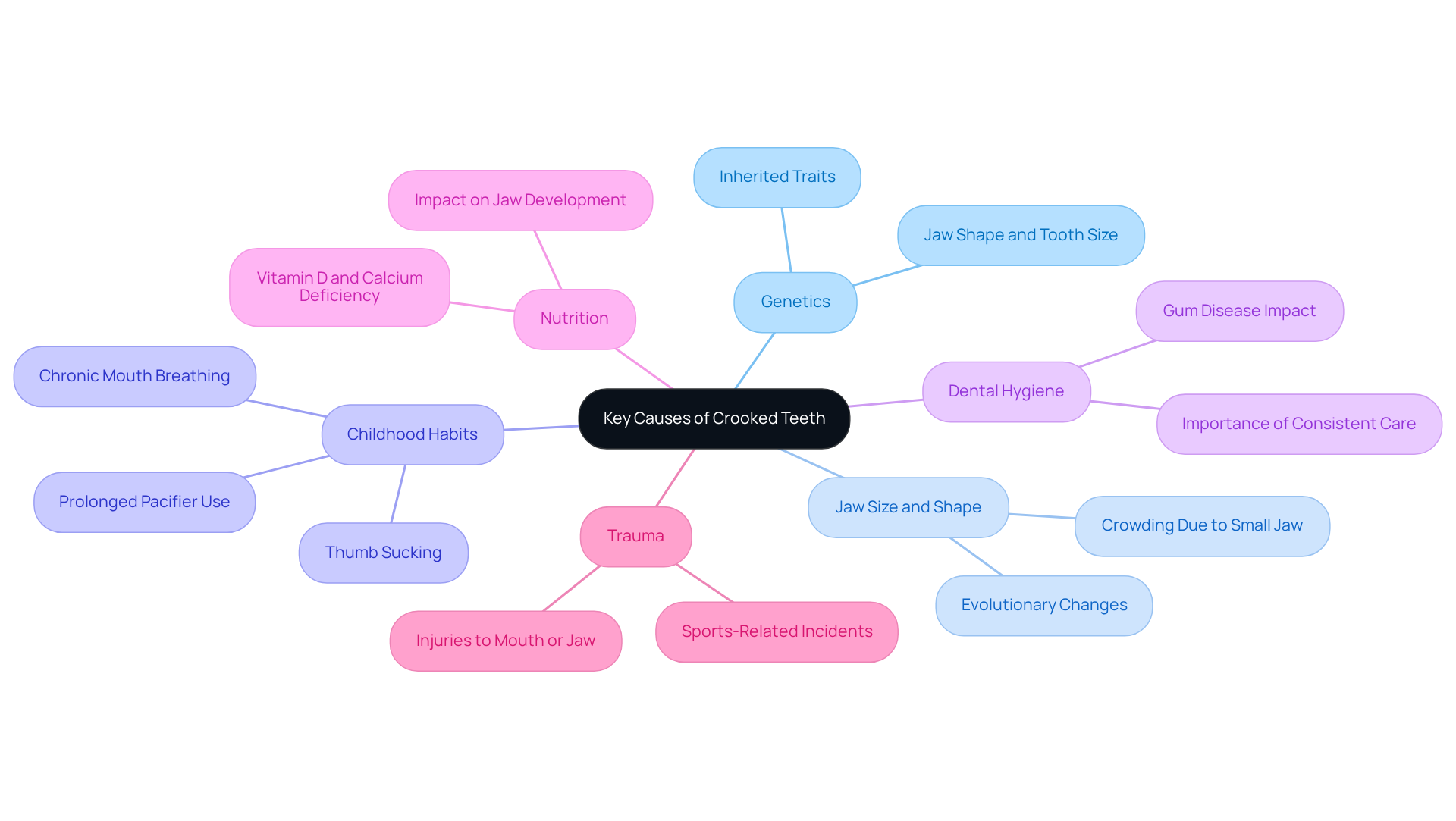 This mindmap shows the main reasons why teeth can become crooked. Each branch represents a different cause, and the sub-branches provide more details. Follow the branches to understand how each factor contributes to the overall issue.