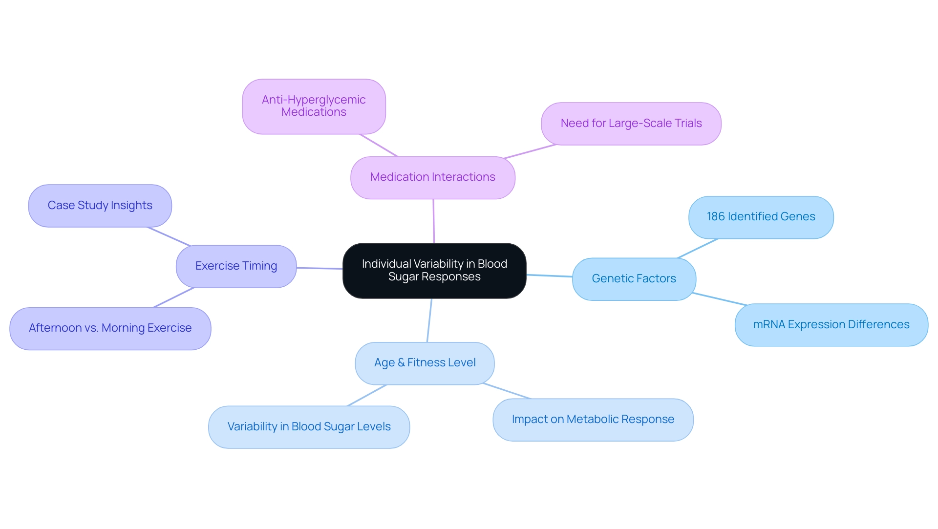 The central node represents the main topic, with branches indicating key factors influencing blood sugar responses, color-coded for easy identification of categories.