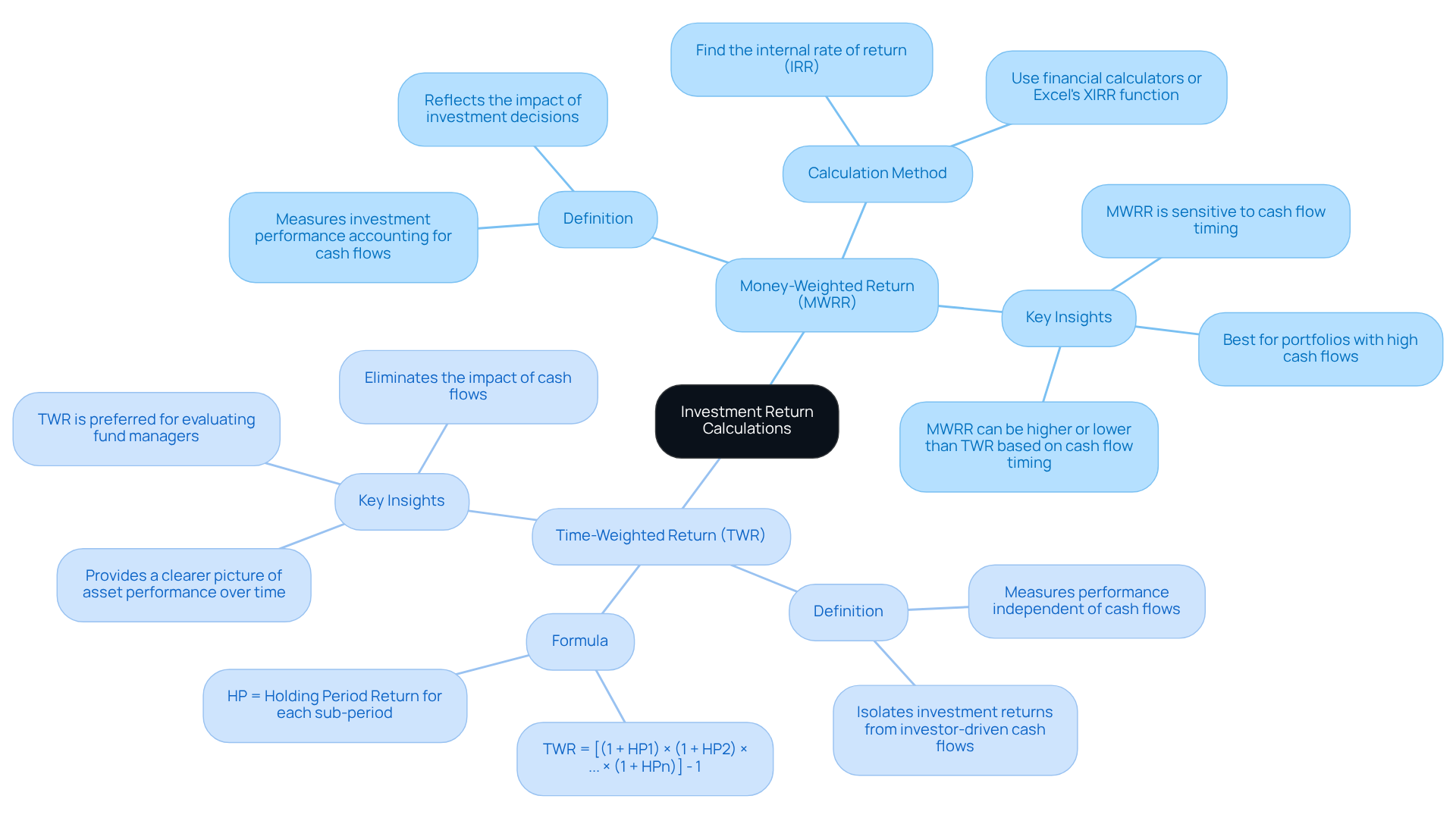 Money Weighted Return vs Time Weighted Return: Key Differences ...