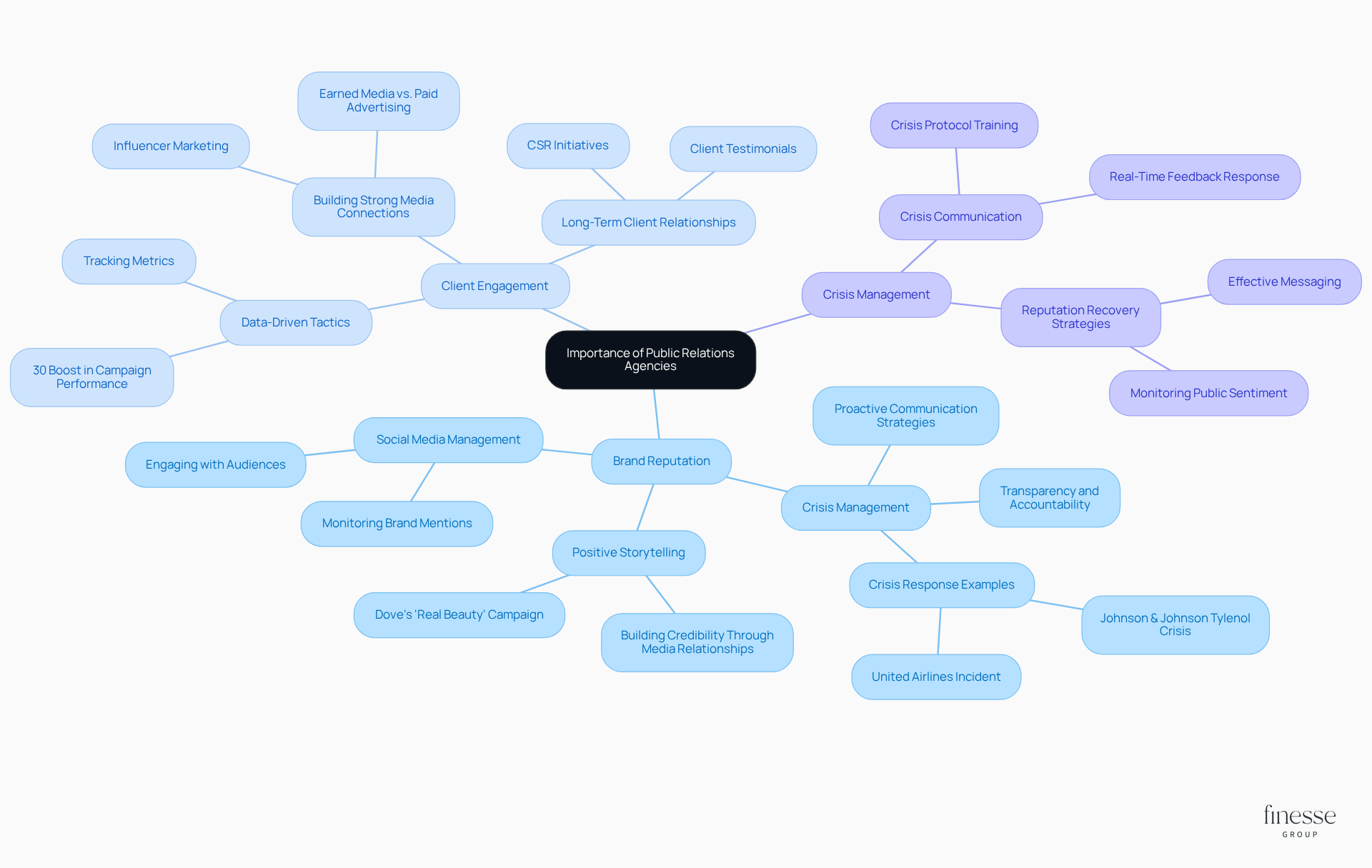 The central node represents the overall importance of PR agencies. Each branch shows different aspects of their role — follow the branches to explore how they manage crises, engage clients, and provide measurable results.
