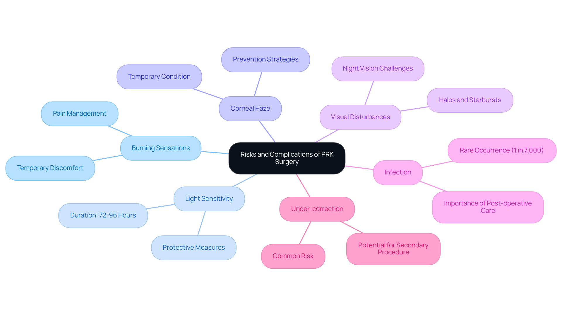 This mindmap illustrates the various risks associated with PRK surgery. Each branch represents a specific risk, and the sub-branches provide additional details. The central node is the main topic, while the branches help you see how each risk connects to the overall theme of PRK surgery complications. This mindmap illustrates the various risks associated with PRK surgery. Each branch represents a specific risk, and the sub-branches provide additional details. The central node is the main topic, while the branches help you see how each risk connects to the overall theme of PRK surgery complications.