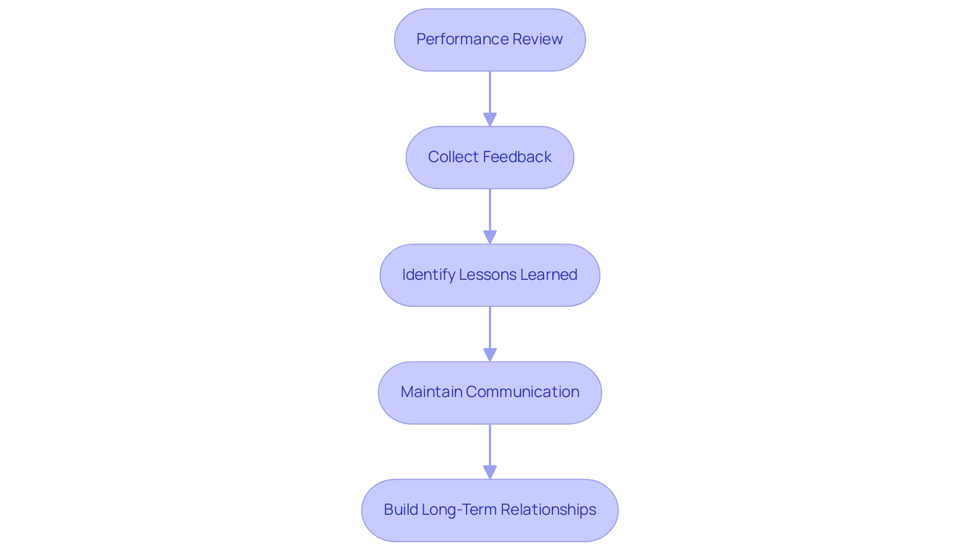 Each box represents a step in the post-trial evaluation process, and the arrows indicate the sequential flow between steps.