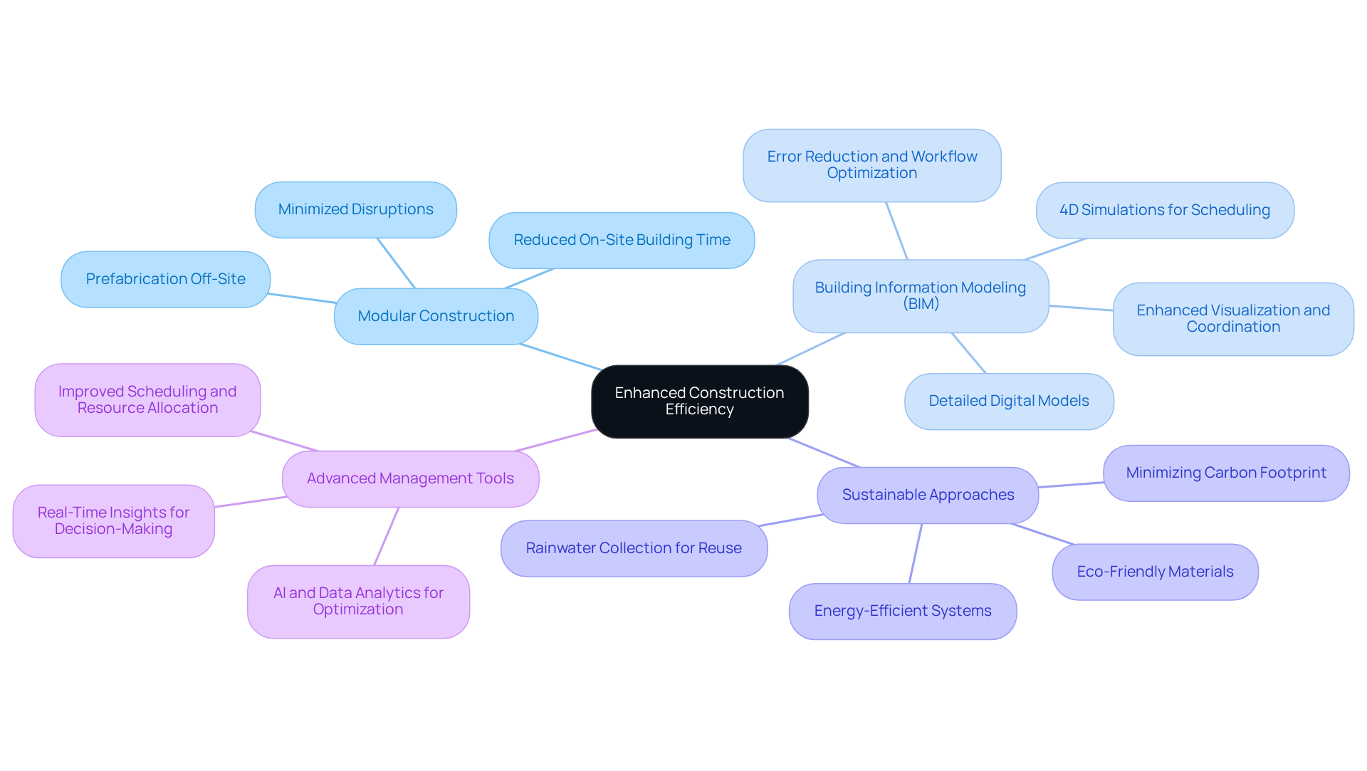 The central node represents the main goal of improving construction efficiency. Each branch shows a different innovative technique, with further details on how they contribute to achieving this goal.