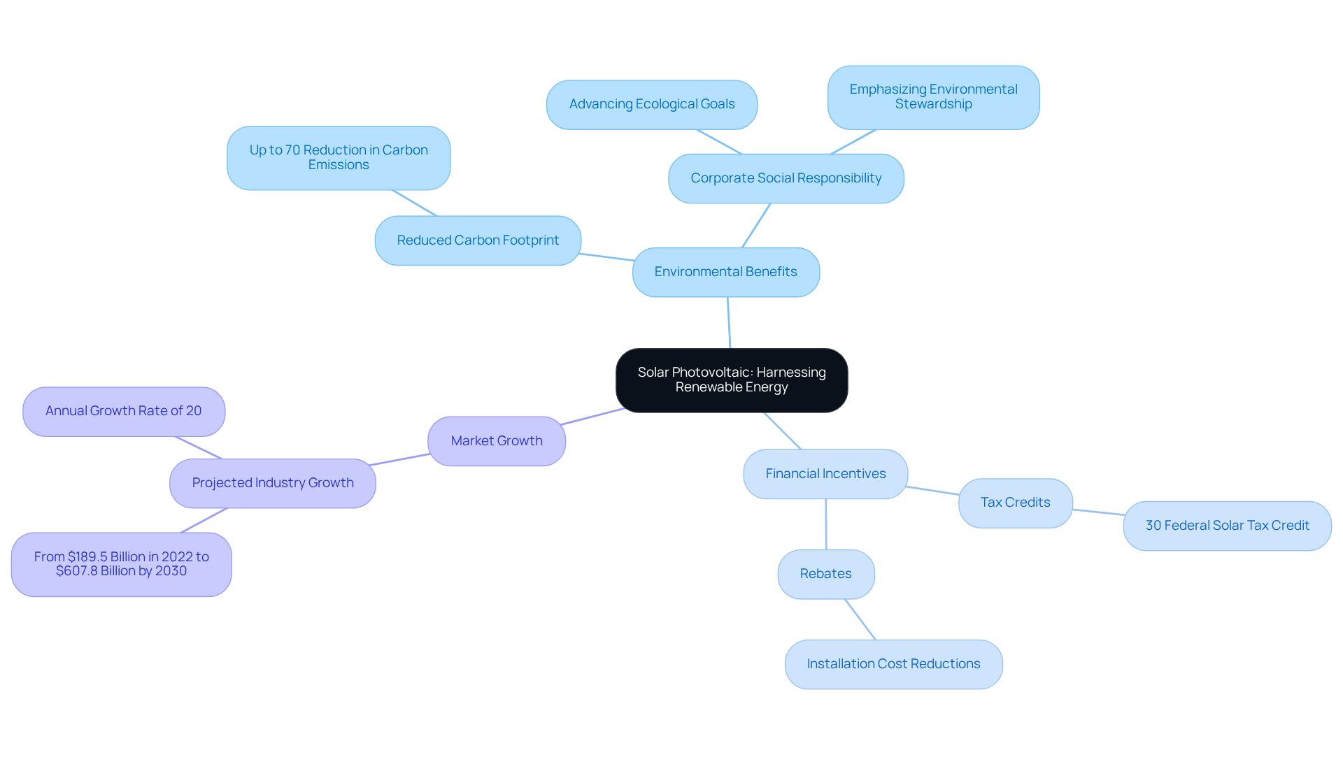 The central node represents the main topic of solar PV systems. Each branch shows a key area related to the topic, with further details under each branch. This layout helps visualize how these aspects connect and support the overall theme of renewable energy adoption.