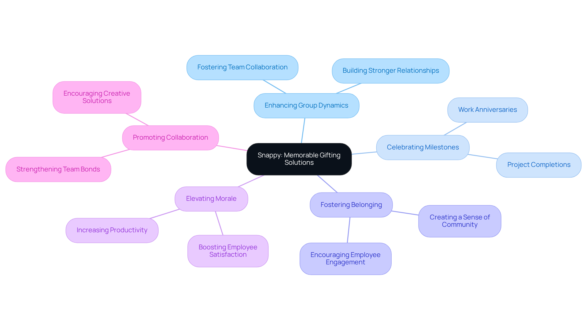The central node represents Snappy's gifting solutions, while the branches show how these solutions positively affect team dynamics and morale. Each branch highlights a specific benefit, making it easy to understand the overall impact.