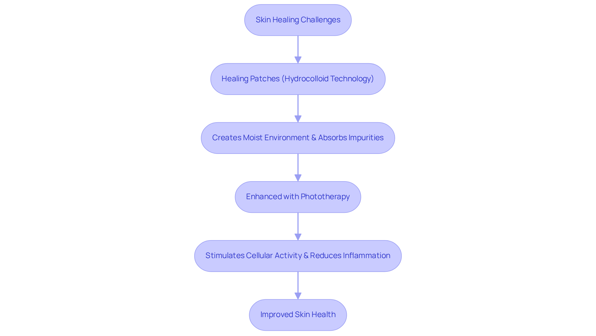 This flowchart shows how healing patches address skin issues, how phototherapy enhances their effectiveness, and the role of active ingredients in promoting skin recovery. Follow the arrows to see how each step contributes to healthier skin.