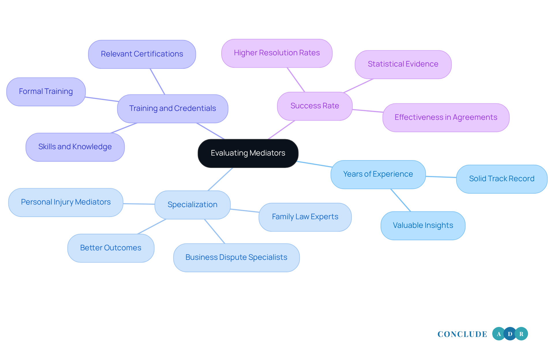 This mindmap shows the key factors to consider when choosing a mediator. Each branch represents an important aspect — follow them to learn how each factor contributes to finding the right mediator for your needs.