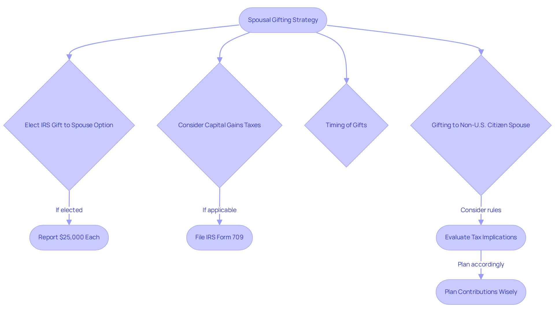 This flowchart guides you through the important steps and considerations in spousal gifting. Each box represents a key factor to think about, and the arrows show how these factors connect. Follow the flow to understand how to make informed gifting decisions and avoid common pitfalls. This flowchart guides you through the important steps and considerations in spousal gifting. Each box represents a key factor to think about, and the arrows show how these factors connect. Follow the flow to understand how to make informed gifting decisions and avoid common pitfalls.