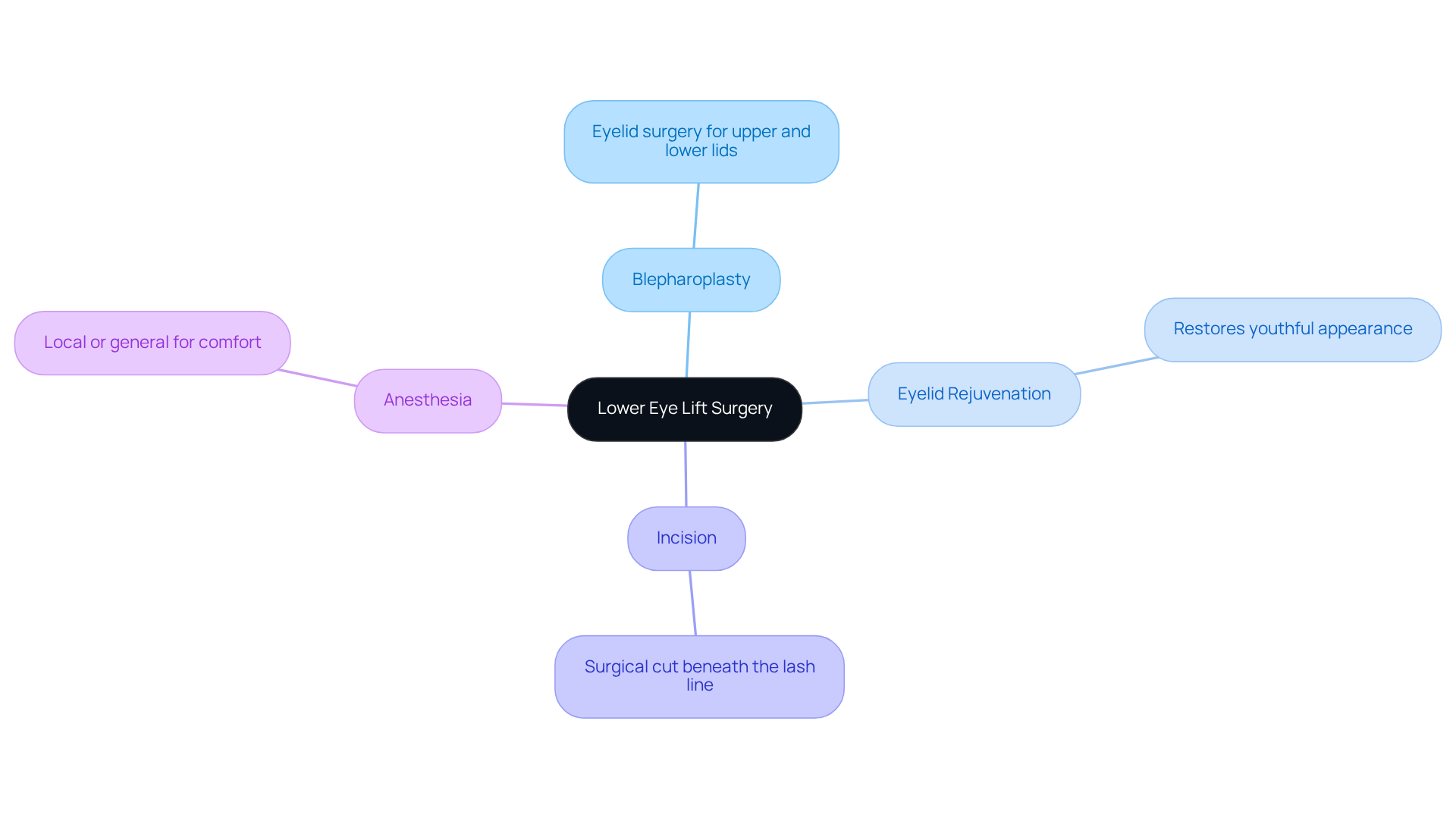 This mindmap starts with the main topic in the center and branches out to show important terms and their meanings related to lower eye lift surgery. Each branch represents a key concept, helping you understand how they relate to the overall procedure. This mindmap starts with the main topic in the center and branches out to show important terms and their meanings related to lower eye lift surgery. Each branch represents a key concept, helping you understand how they relate to the overall procedure.