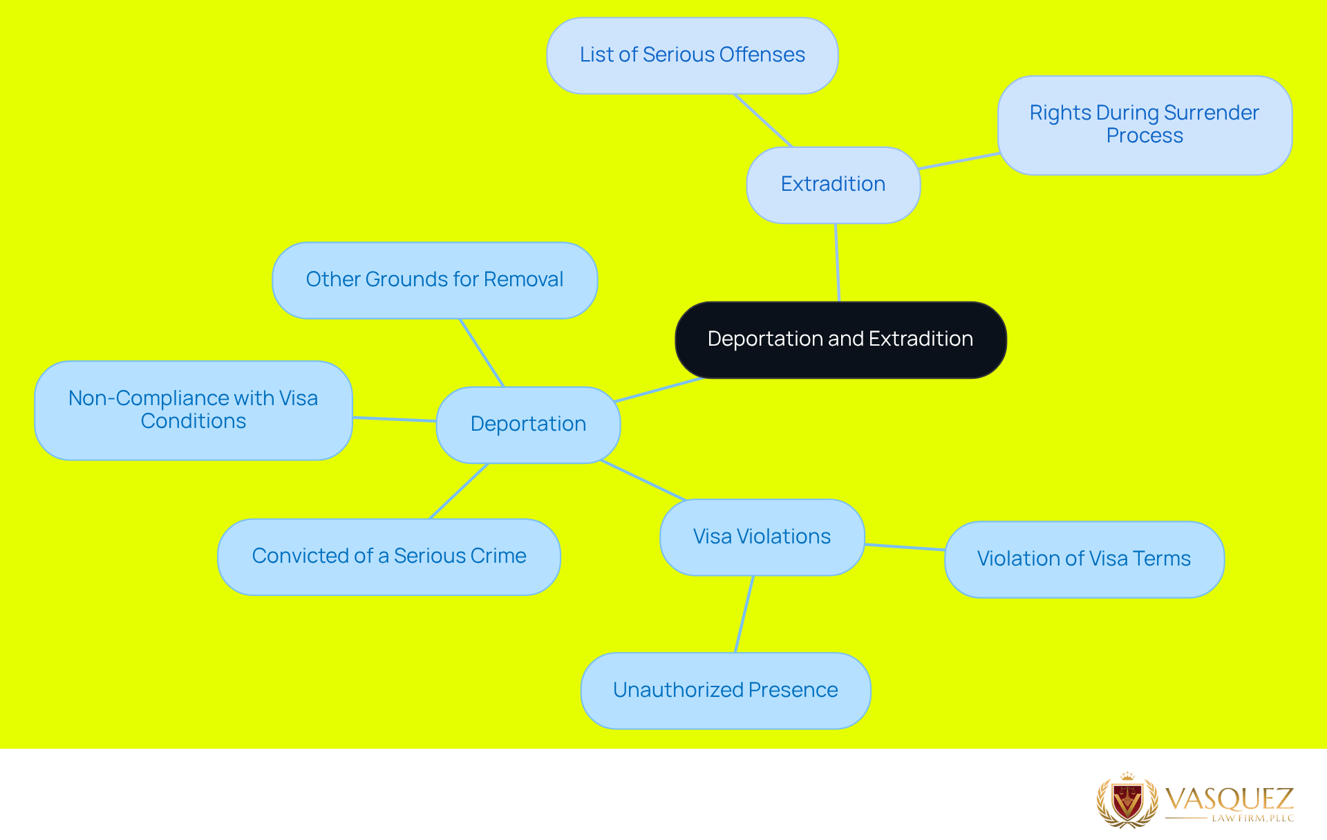 This mindmap helps you navigate the complex world of deportation and extradition. Start at the center with the main topic, then follow the branches to explore the different grounds for deportation and the extradition process. Each branch represents a key area of concern, making it easier to understand the legal landscape.