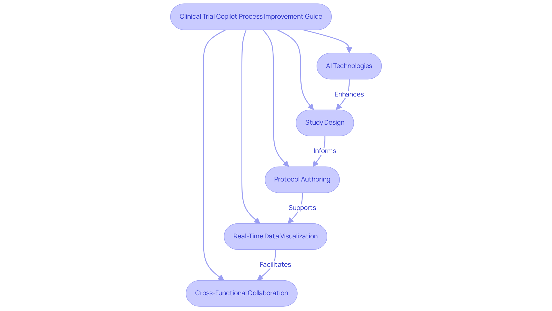 This flowchart shows the steps and components involved in improving clinical trial processes. Follow the arrows to see how AI technologies and collaboration enhance efficiency and decision-making in medical studies. This flowchart shows the steps and components involved in improving clinical trial processes. Follow the arrows to see how AI technologies and collaboration enhance efficiency and decision-making in medical studies.