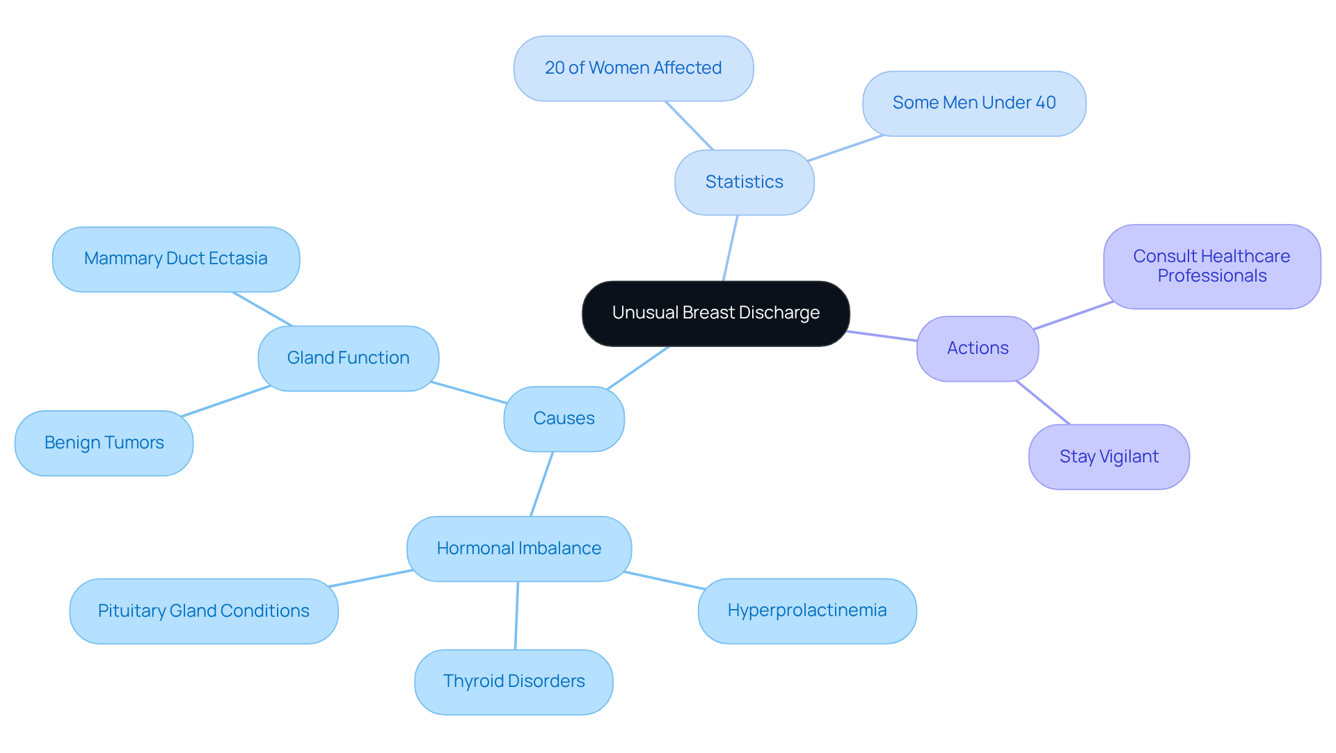 This mindmap helps you explore the topic of unusual breast discharge. Start at the center with the main issue, then follow the branches to learn about causes, how common it is, and what actions you can take to address it.