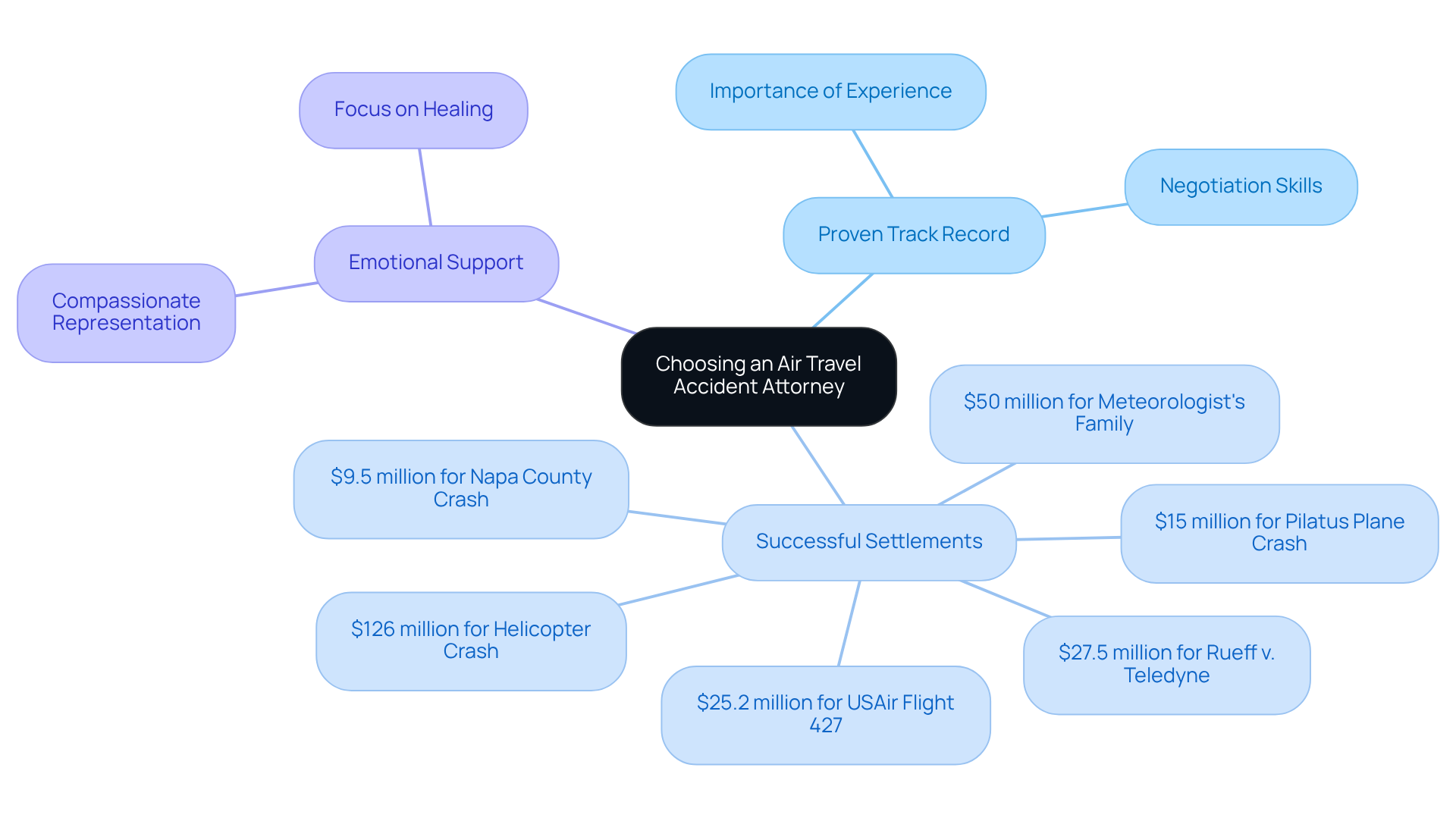 Begin at the center with the main idea, then follow the branches to explore why a proven track record matters, see examples of significant settlements, and understand the emotional support attorneys provide during tough times. Begin at the center with the main idea, then follow the branches to explore why a proven track record matters, see examples of significant settlements, and understand the emotional support attorneys provide during tough times.