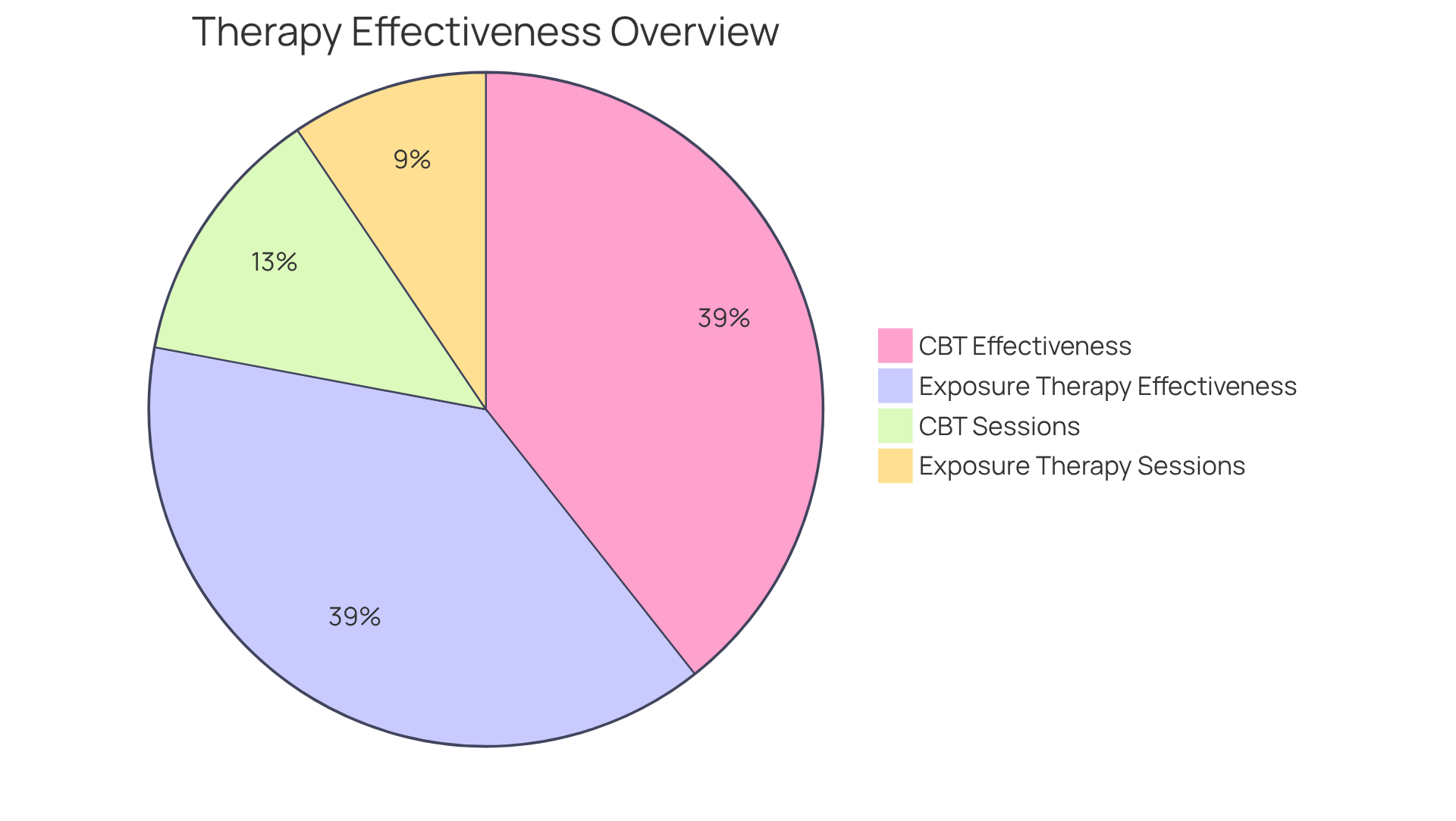 Each slice of the pie shows how effective each therapy is at reducing symptoms and how many sessions are typically needed. The bigger the slice, the more effective or longer the therapy is.