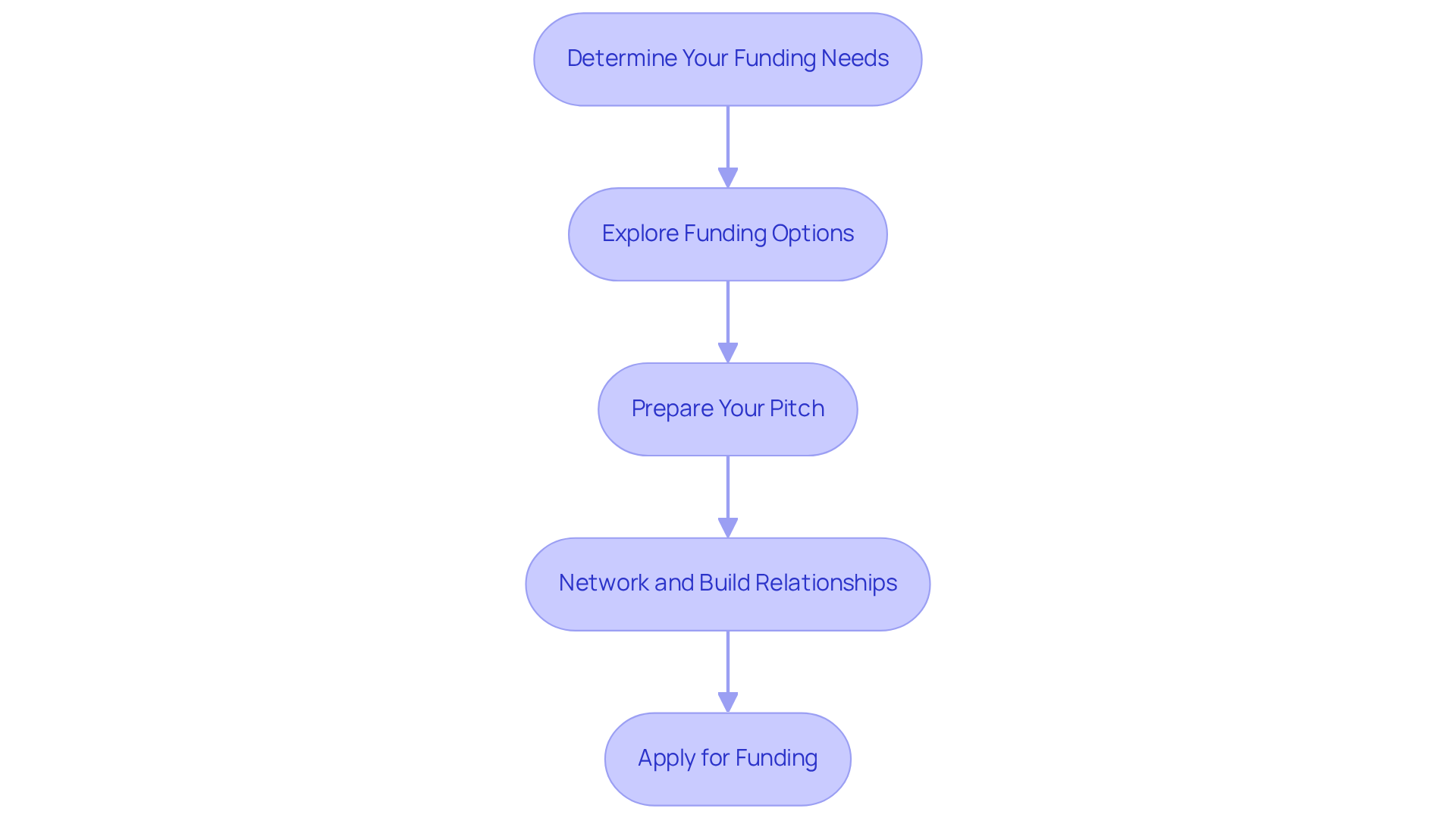 Each box represents a crucial step in the funding journey. Follow the arrows to see how to progress from assessing your needs to applying for funding. Each box represents a crucial step in the funding journey. Follow the arrows to see how to progress from assessing your needs to applying for funding.