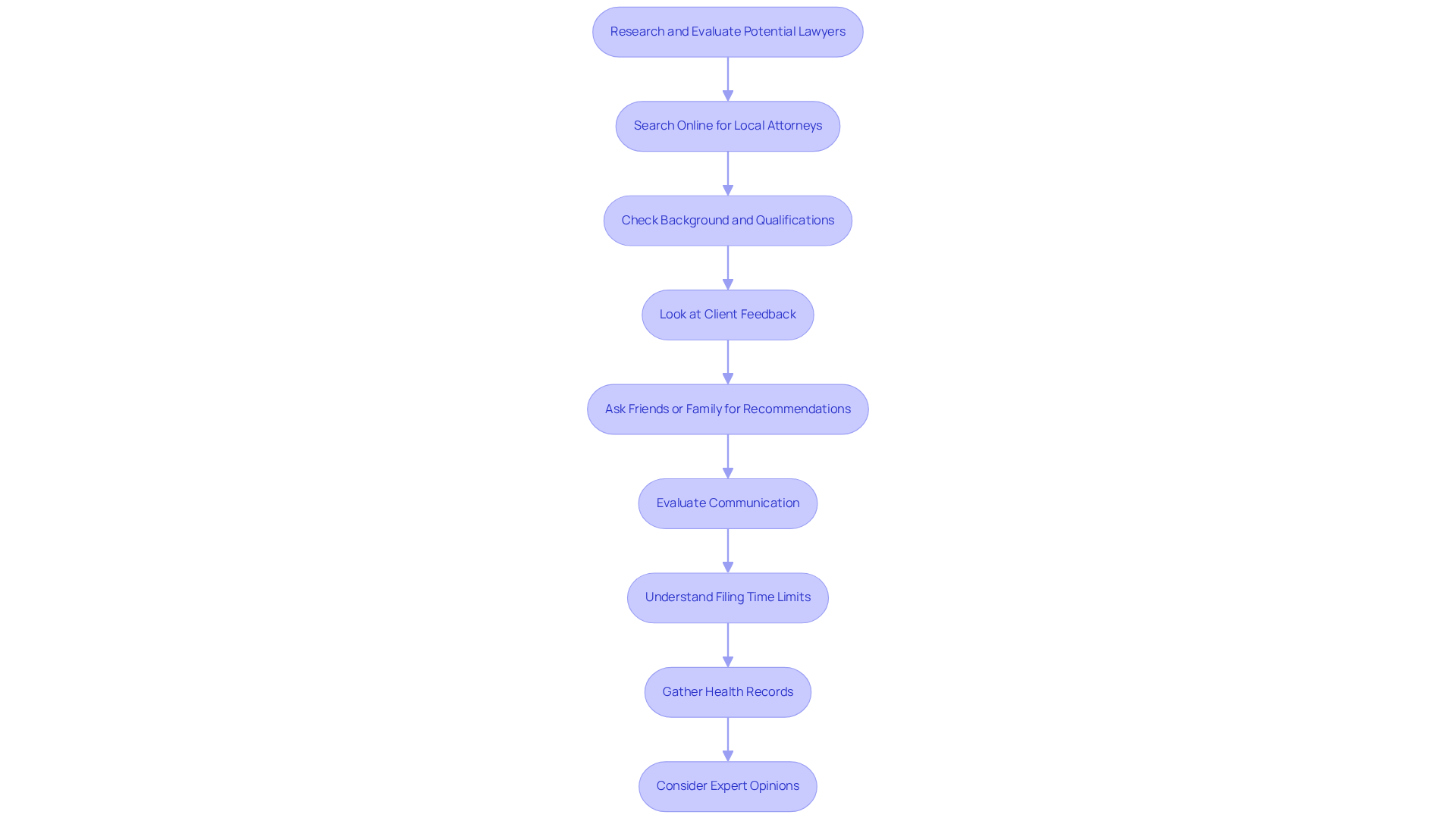 This flowchart guides you through the process of finding a lawyer. Each box represents a step you should take, and the arrows show you the order to follow. Start at the top and work your way down to ensure you cover all important aspects.