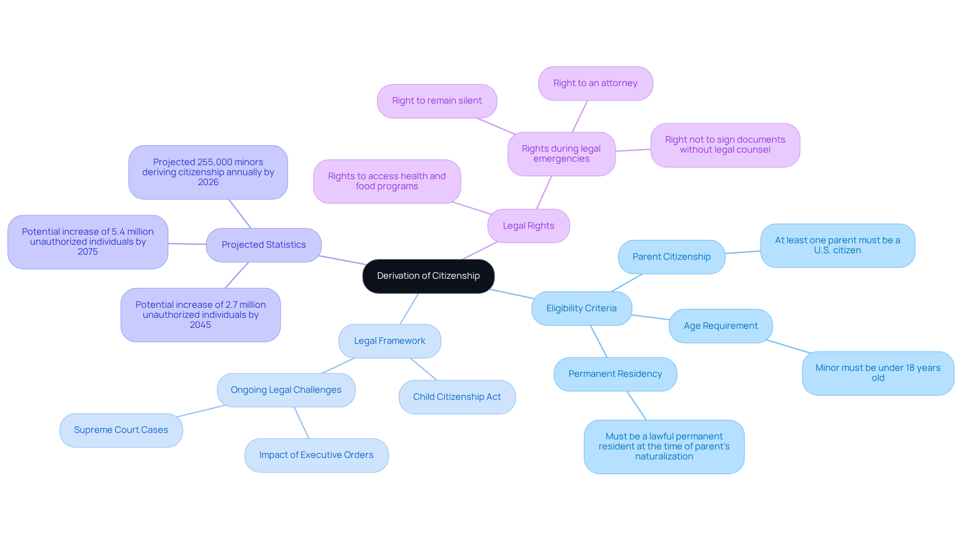 The central node represents the main topic, while branches show the key areas of eligibility, legal implications, and rights. Each sub-branch provides specific details, helping families navigate the complexities of citizenship. The central node represents the main topic, while branches show the key areas of eligibility, legal implications, and rights. Each sub-branch provides specific details, helping families navigate the complexities of citizenship.